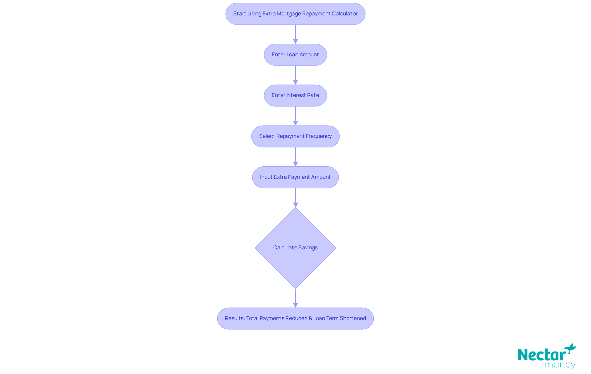 Master the Extra Mortgage Repayment Calculator for Maximum Savings ...