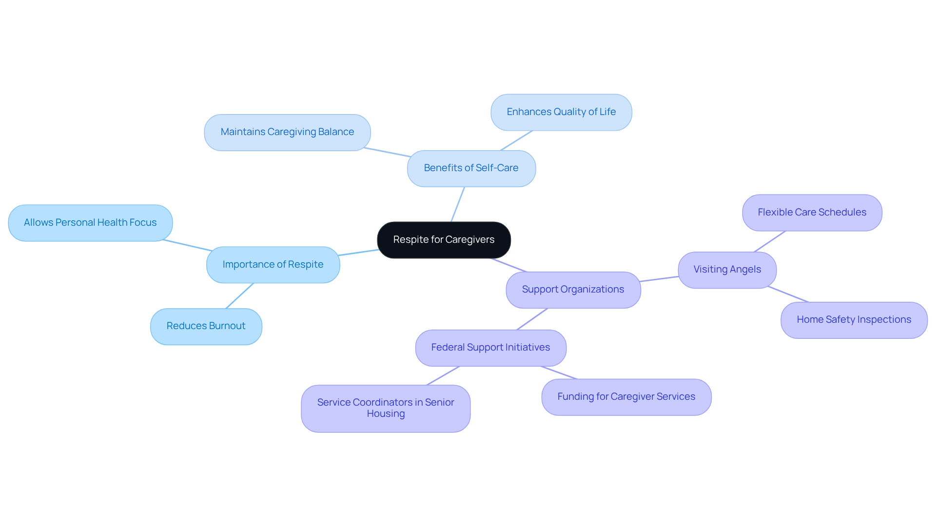 The central node represents the main theme, while the branches show related concepts. Each branch illustrates how caregiver respite and self-care are interconnected and vital for effective caregiving.