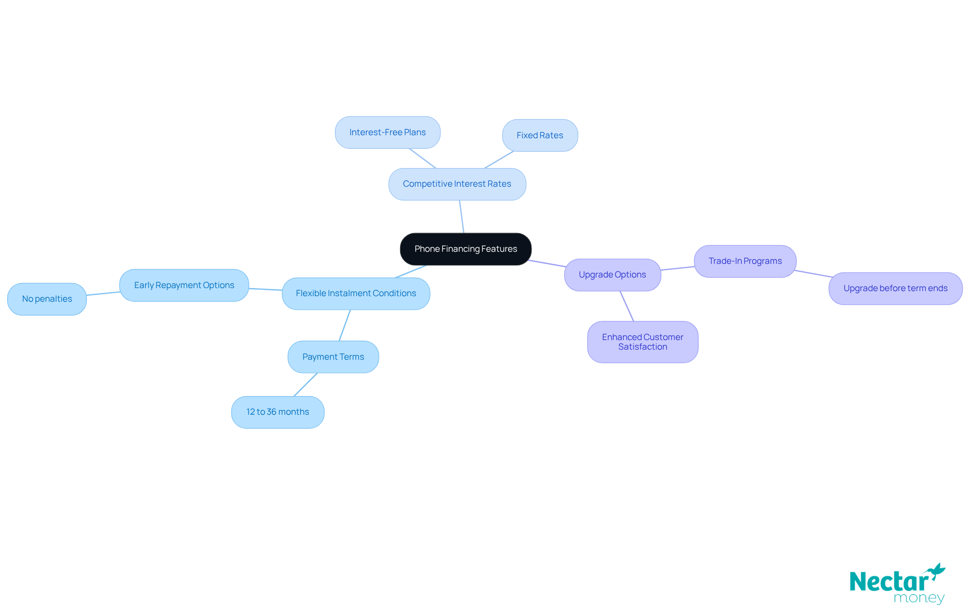 Understanding Phone Finance: Definition, Features, and Benefits ...