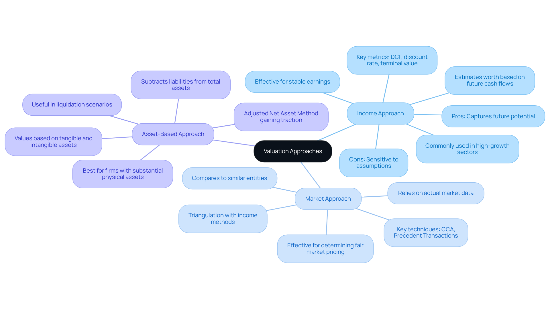 This mindmap starts with the main topic of valuation approaches at the center. Each branch represents a different method, and the sub-branches provide more details about how each method works and when it's best used. Follow the branches to explore the different ways to assess a company's worth!
