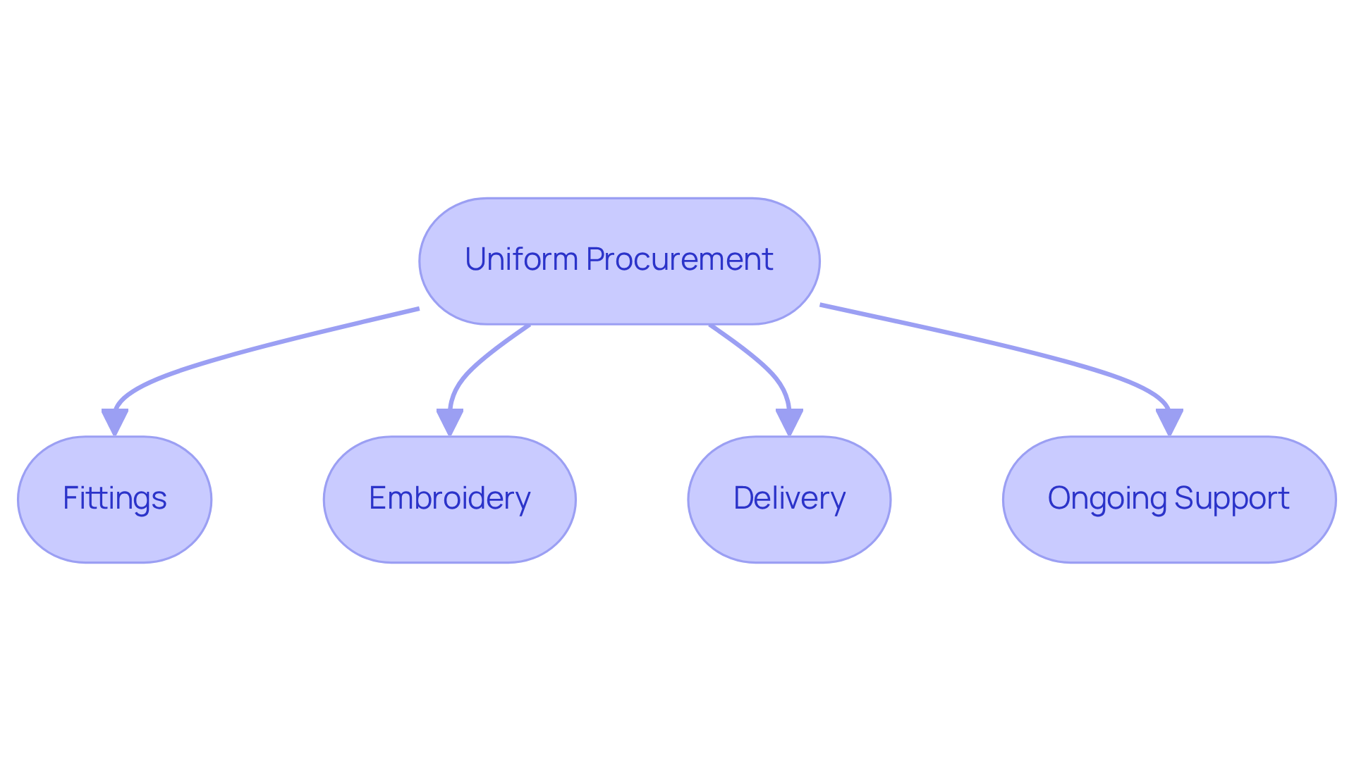 Each box represents a step in the uniform management process. Follow the arrows to see how each step leads to the next, illustrating how Jon Monsir Uniforms streamlines operations for businesses. Each box represents a step in the uniform management process. Follow the arrows to see how each step leads to the next, illustrating how Jon Monsir Uniforms streamlines operations for businesses.
