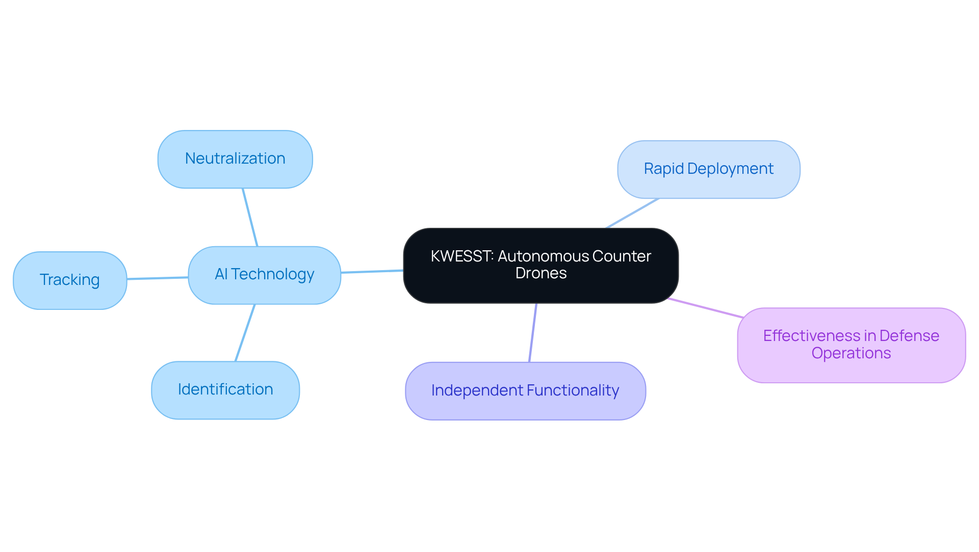 The central node represents KWESST's main offering, while the branches illustrate the key features and benefits of their technology. Follow the branches to explore how each aspect contributes to unmanned aerial threat mitigation. The central node represents KWESST's main offering, while the branches illustrate the key features and benefits of their technology. Follow the branches to explore how each aspect contributes to unmanned aerial threat mitigation.