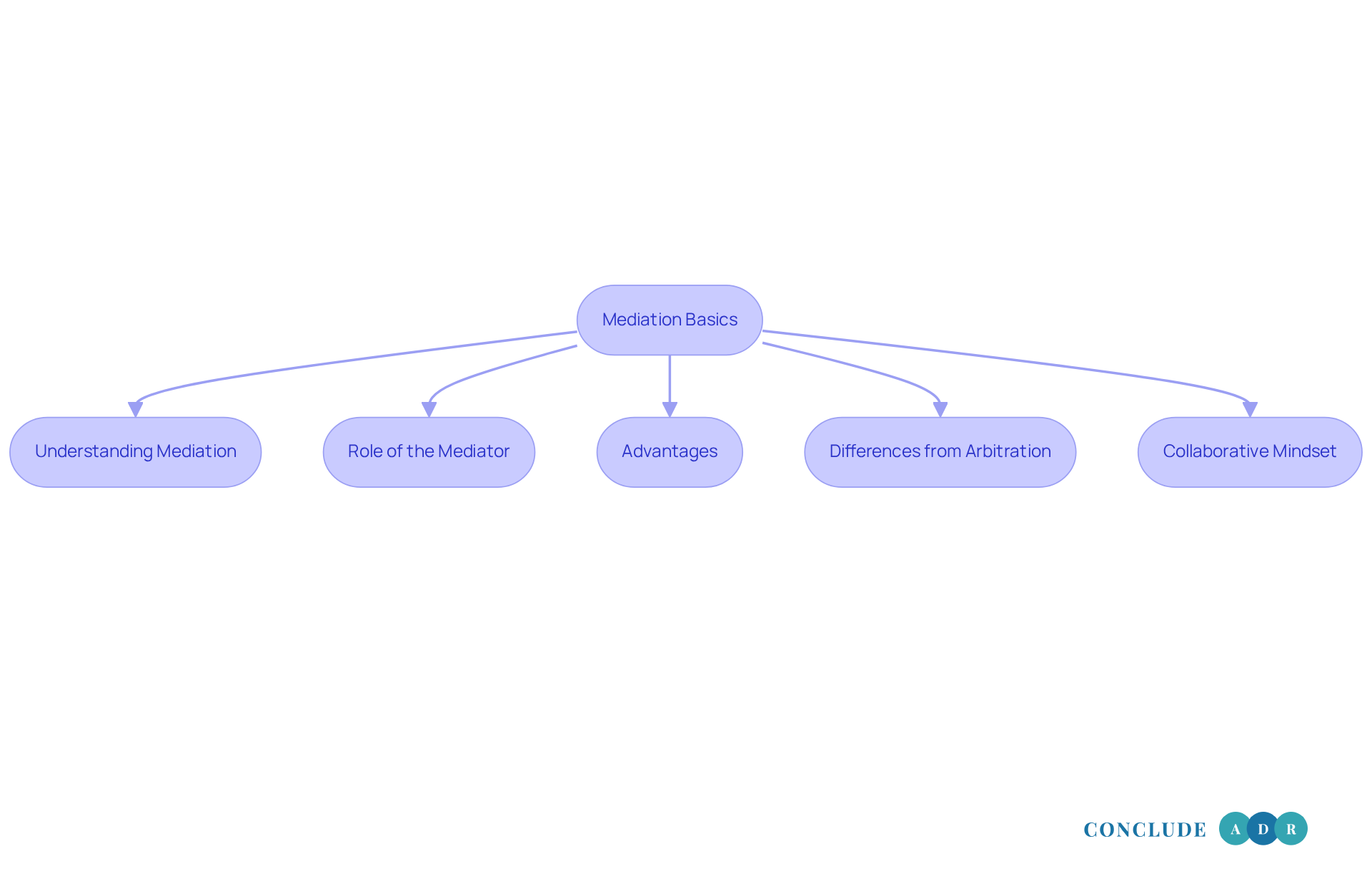 Follow the flow from the basics of mediation to its benefits and comparisons with arbitration — each step builds your understanding of this effective dispute resolution method. Follow the flow from the basics of mediation to its benefits and comparisons with arbitration — each step builds your understanding of this effective dispute resolution method.