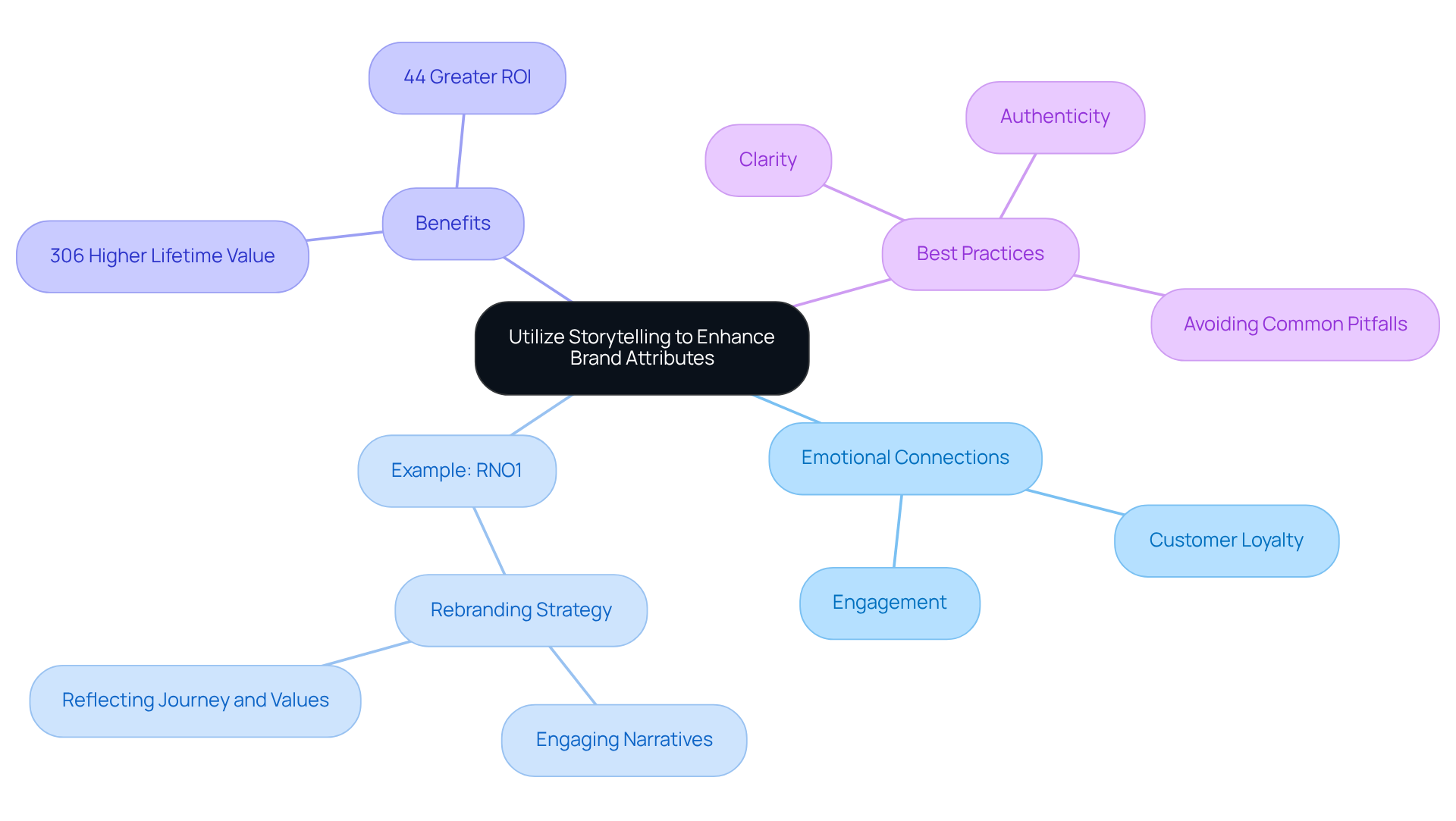 The central idea is storytelling, with branches showing how it connects to emotional engagement, real-world examples, benefits for brands, and best practices to follow.