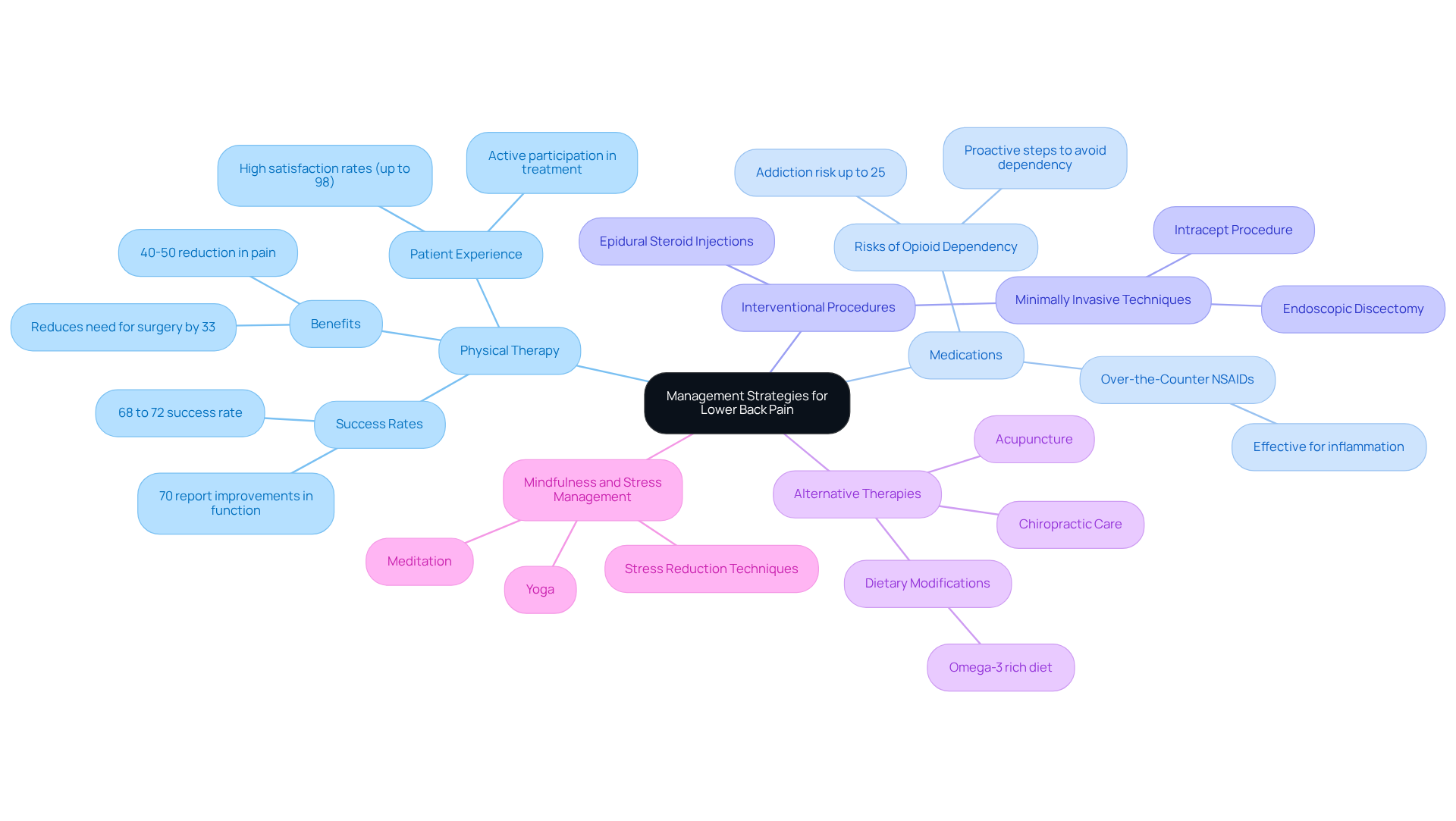 This mindmap shows various strategies to manage lower back pain. Start at the center with the main theme, then follow the branches to explore different approaches and their specific details. Each color represents a different category of strategies, helping you see how they connect and what options you have. This mindmap shows various strategies to manage lower back pain. Start at the center with the main theme, then follow the branches to explore different approaches and their specific details. Each color represents a different category of strategies, helping you see how they connect and what options you have.