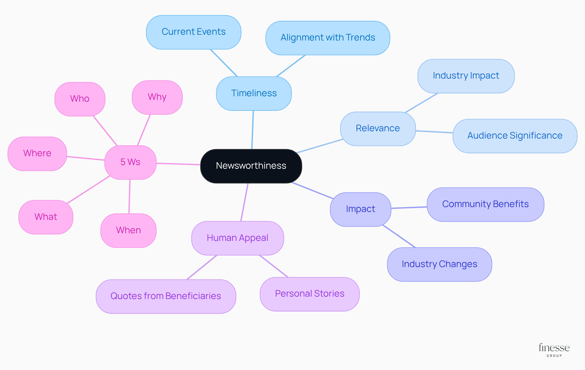 The center represents the core concept of newsworthiness. Each branch shows a factor that contributes to what makes a press release significant, helping you see how they relate to each other.