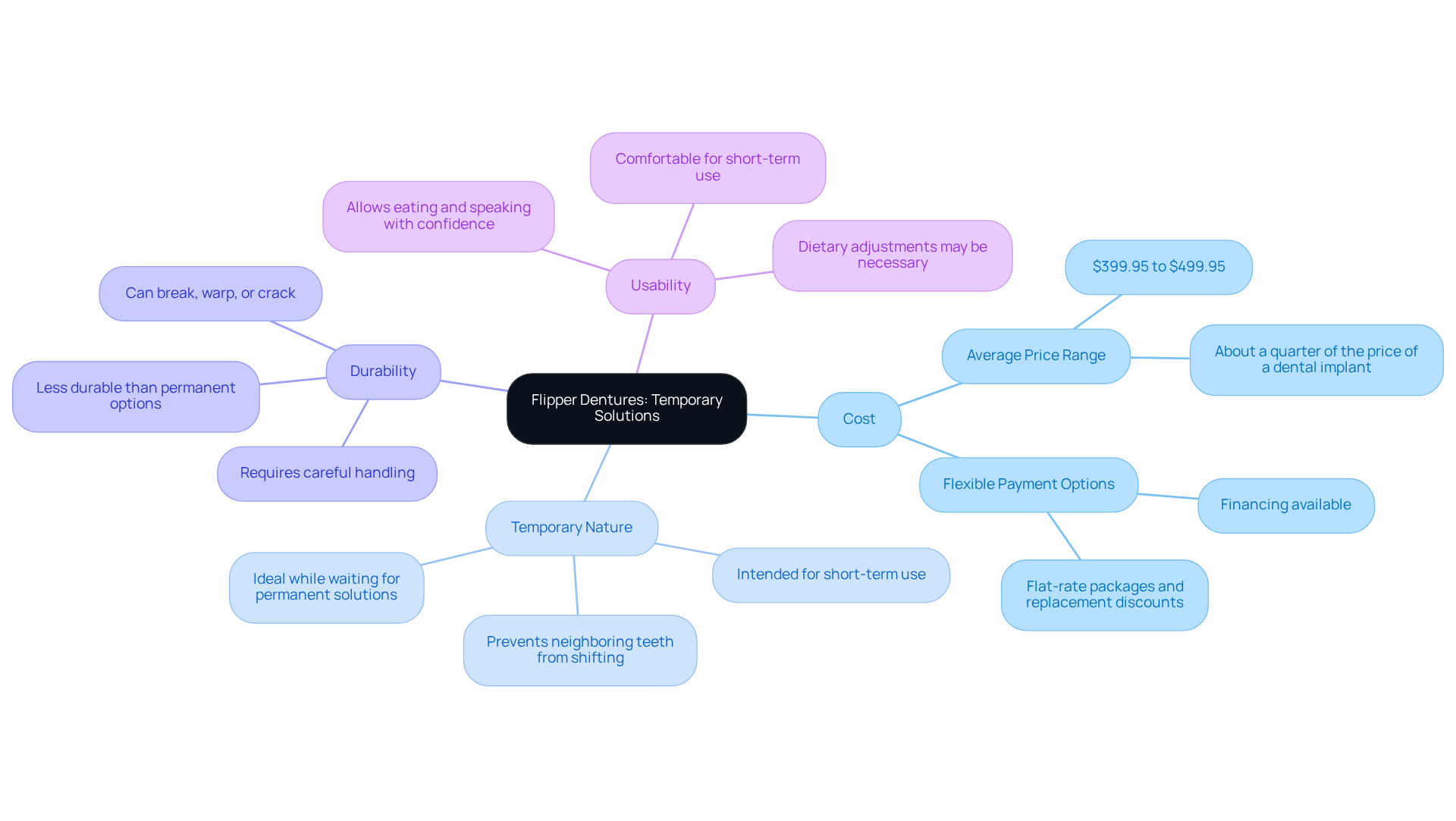 The central node represents flipper dentures. Each branch shows an important aspect of these dentures, allowing you to see how they benefit users and what to keep in mind.
