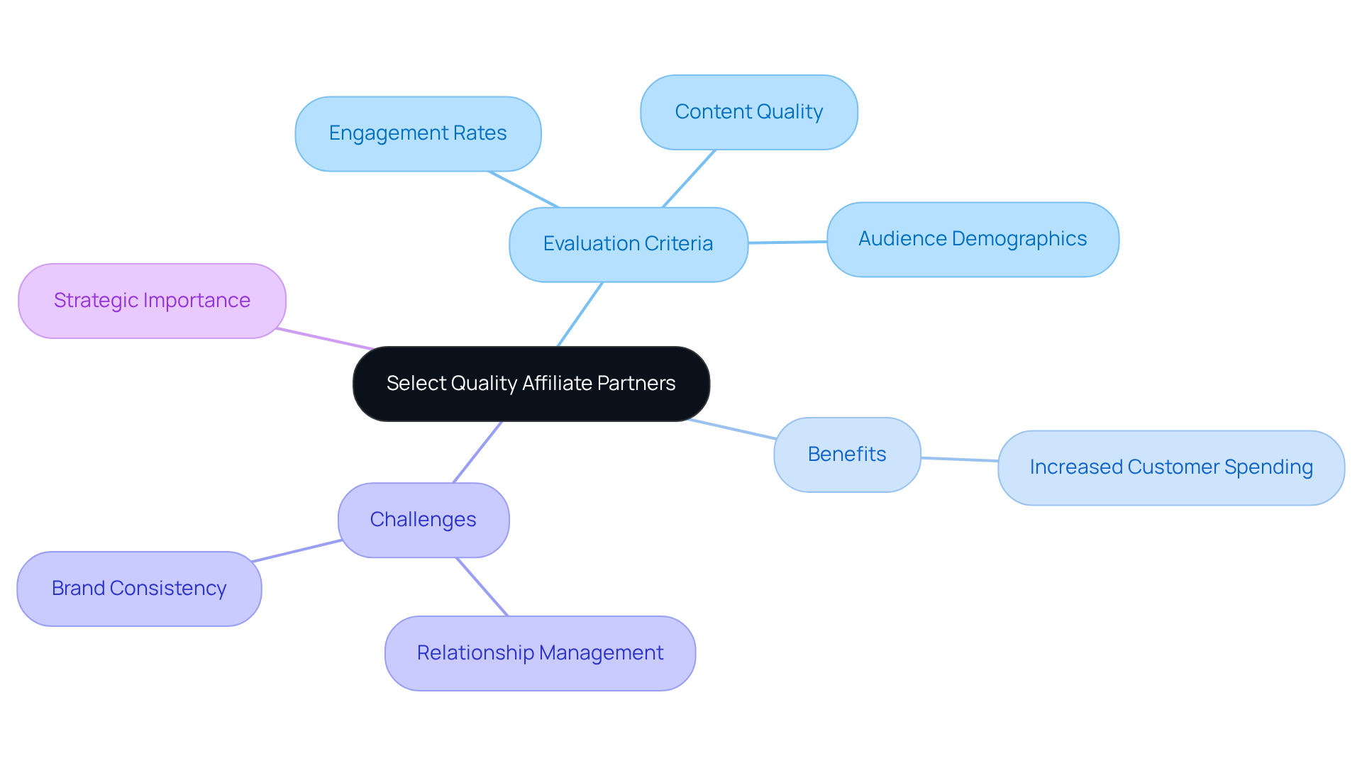This mindmap helps you visualize the key aspects of selecting quality affiliate partners. Start at the center with the main topic, then explore the branches to see evaluation criteria, benefits, challenges, and the strategic importance of these partnerships. This mindmap helps you visualize the key aspects of selecting quality affiliate partners. Start at the center with the main topic, then explore the branches to see evaluation criteria, benefits, challenges, and the strategic importance of these partnerships.