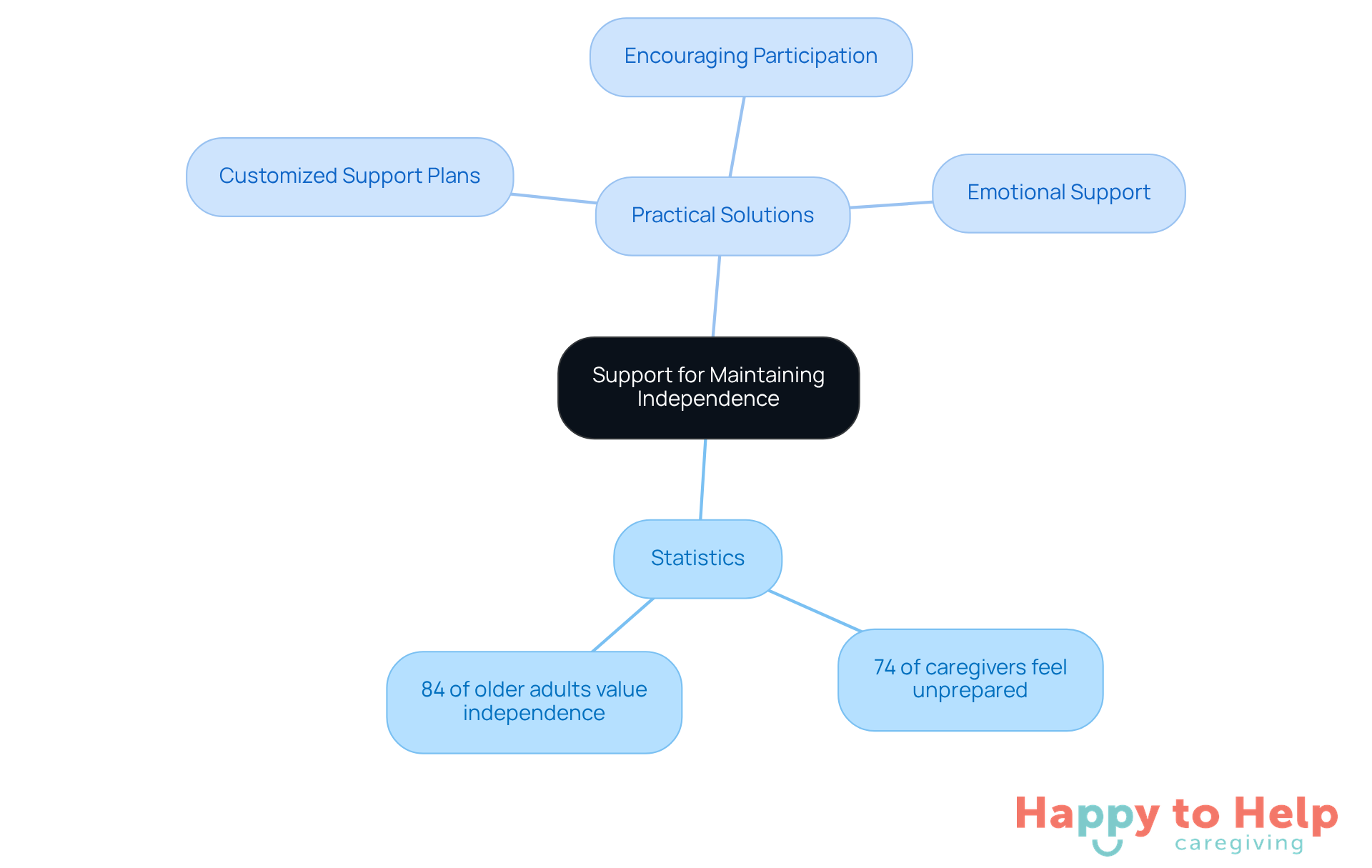 The center represents the main theme of supporting independence. The branches show important statistics and practical solutions that caregivers can implement to help older adults maintain their autonomy.