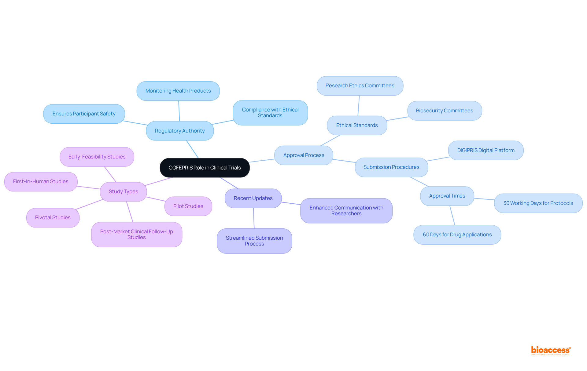 The central node represents COFEPRIS, the authority overseeing clinical trials. The branches show the main aspects of its role, including how it ensures safety, the approval process, and different types of studies that can be conducted under its guidance.