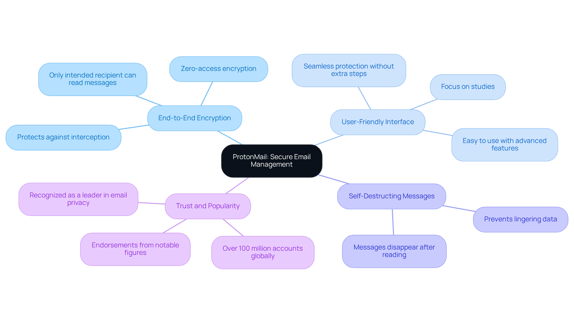 This mindmap shows how ProtonMail supports students' privacy and security. Each branch represents a key feature, and the sub-branches provide more details about how these features help students focus on their studies without worrying about their communications.