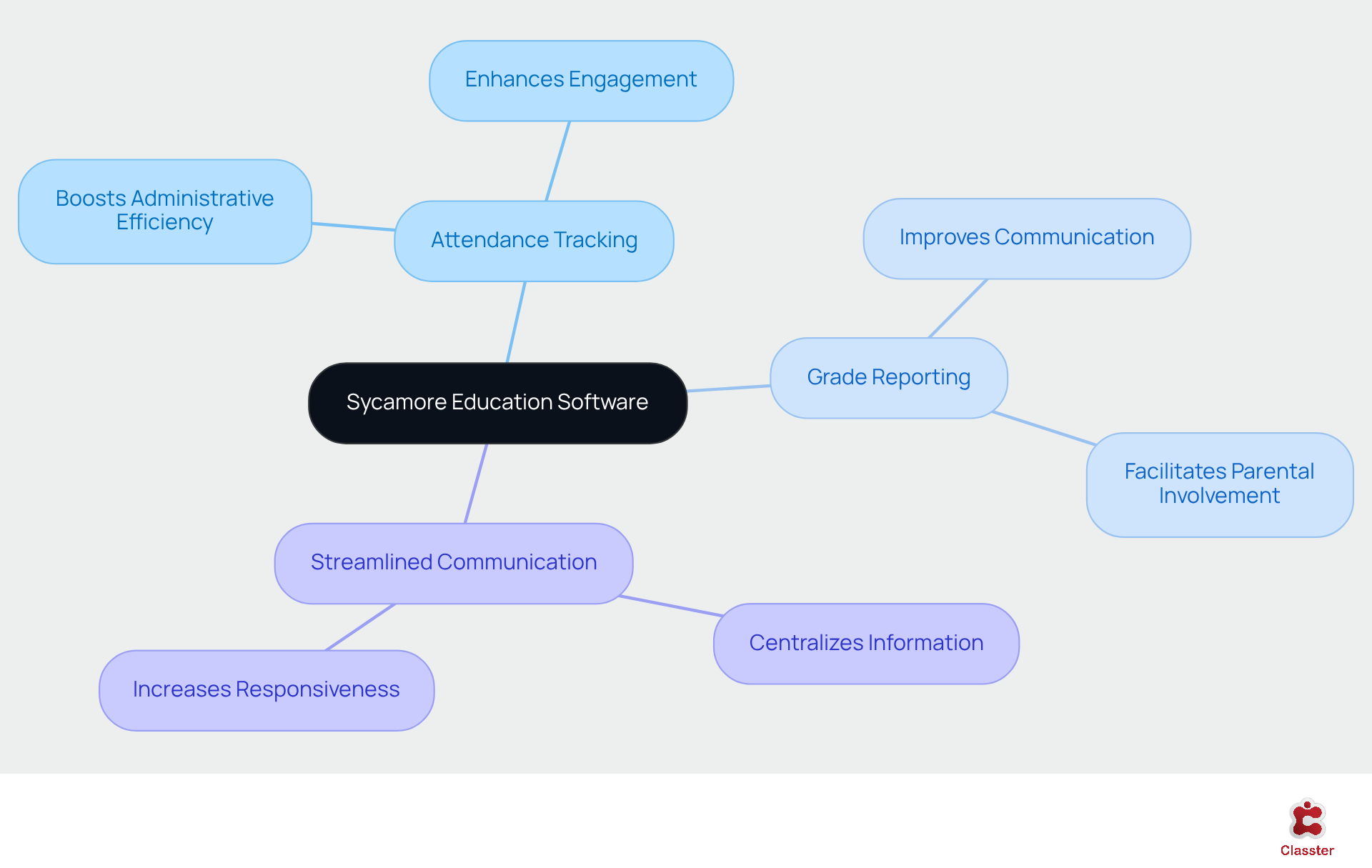 The center shows the software, and the branches represent key features. Each feature connects to its benefits, illustrating how they work together to improve school management. The center shows the software, and the branches represent key features. Each feature connects to its benefits, illustrating how they work together to improve school management.