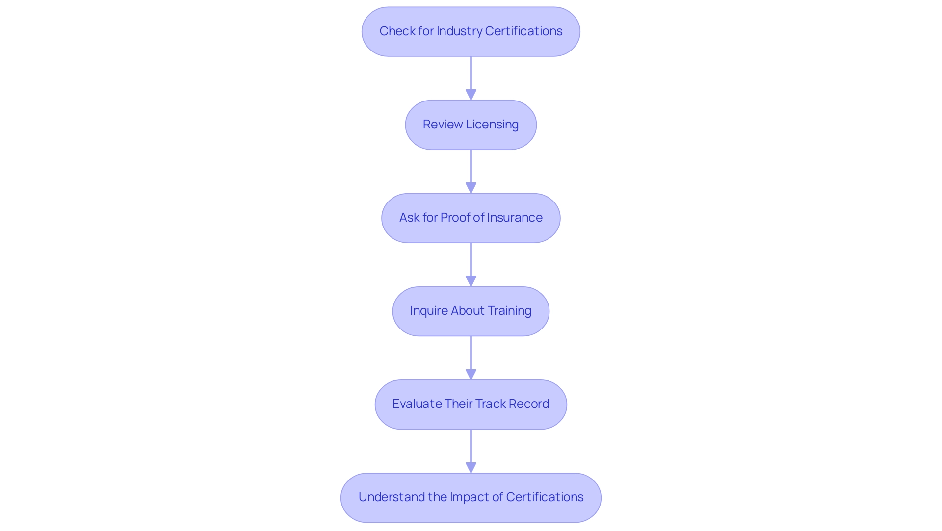 Each box represents a step in the verification process, and the arrows indicate the sequential flow from one step to the next.