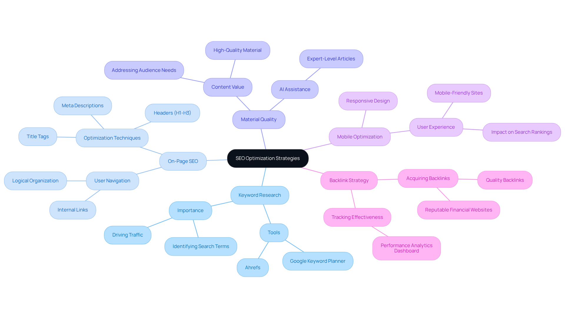 The central node represents the main topic of SEO optimization. Each branch shows a key strategy, and the sub-branches provide additional details or tools related to that strategy. Follow the branches to explore how each strategy contributes to improving search visibility. The central node represents the main topic of SEO optimization. Each branch shows a key strategy, and the sub-branches provide additional details or tools related to that strategy. Follow the branches to explore how each strategy contributes to improving search visibility.