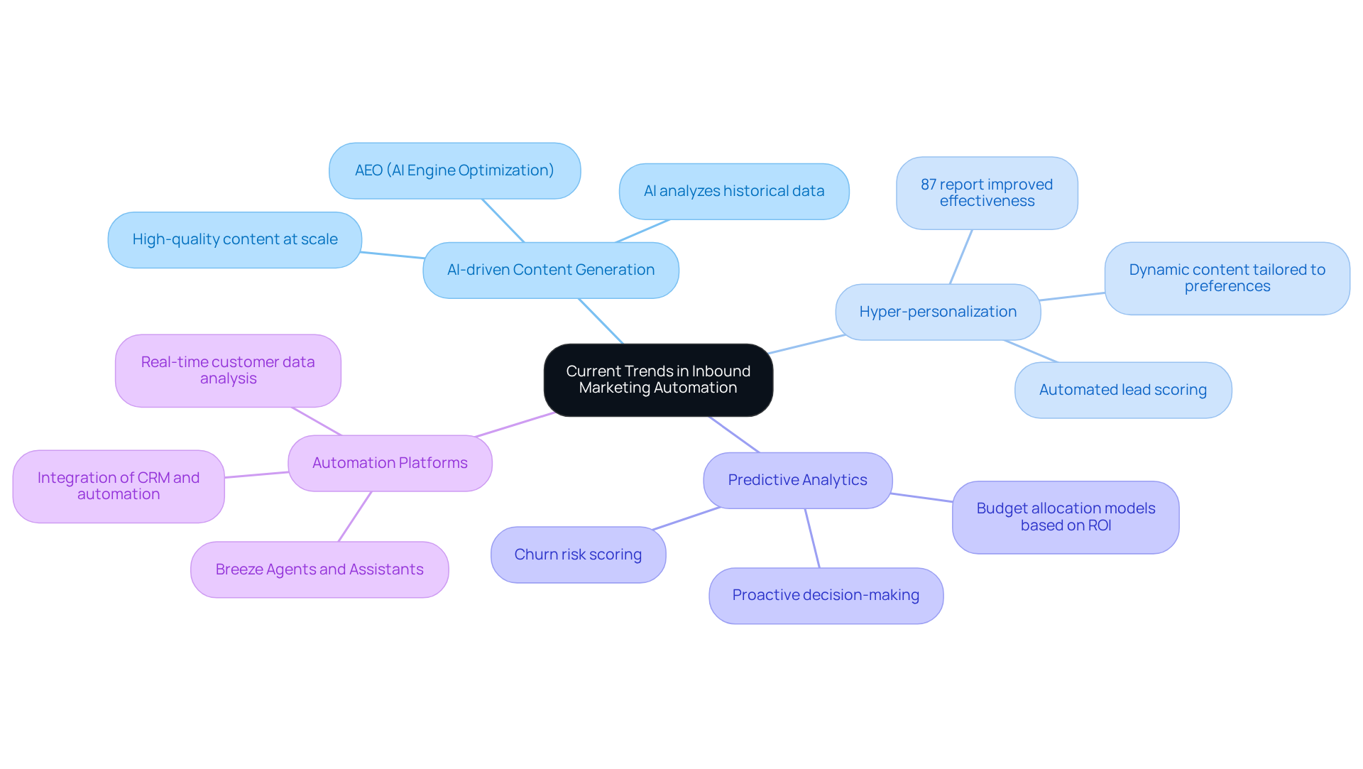 The central node represents the main topic, while the branches show different trends and insights. Each sub-branch provides more detail, helping you understand how these elements connect and contribute to effective inbound marketing.