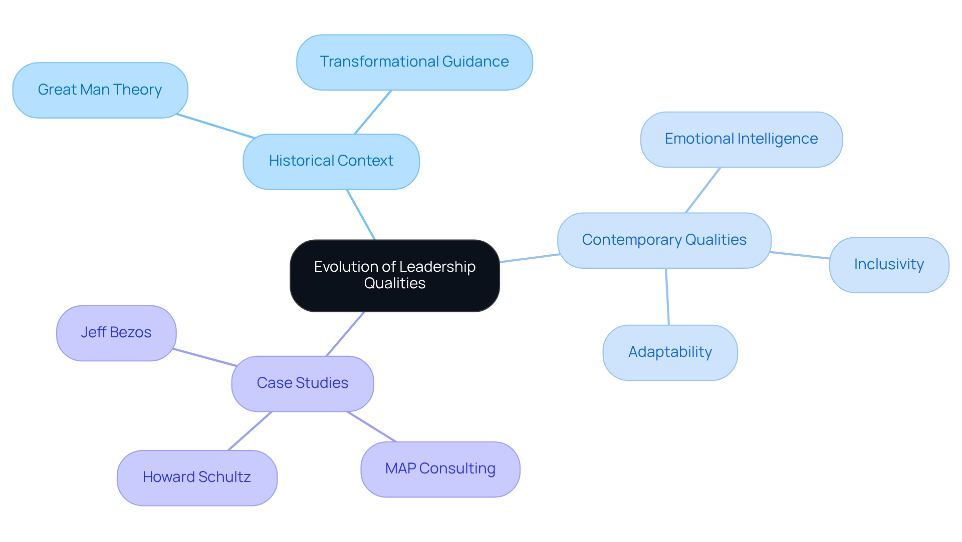 This mindmap shows how leadership qualities have changed over time. Start at the center with the main idea, then explore the branches to see historical theories, modern qualities, and real-world examples of effective leadership. This mindmap shows how leadership qualities have changed over time. Start at the center with the main idea, then explore the branches to see historical theories, modern qualities, and real-world examples of effective leadership.