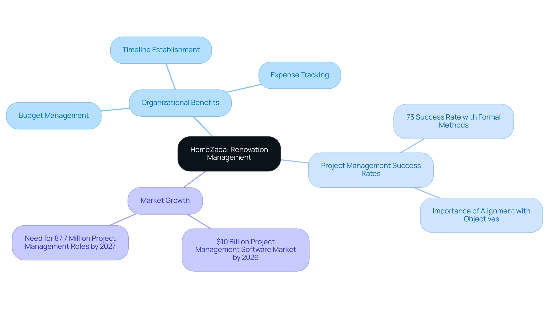 The central node represents HomeZada, with branches illustrating its benefits, success rates of project management, and market growth projections.