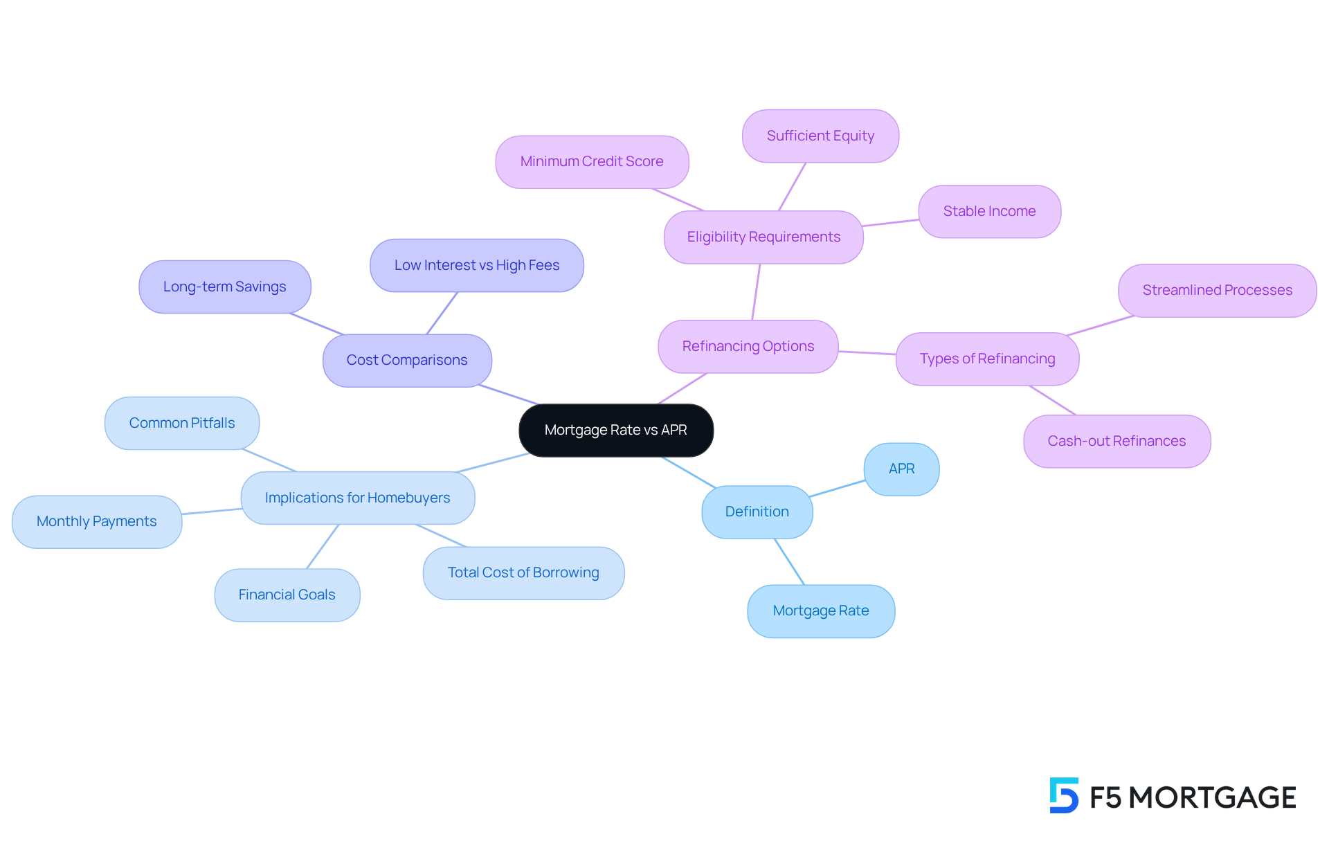 At the center is the main topic of mortgage rates and APR. Branches show how these elements relate to various aspects of homebuying decisions, helping you see the broader picture and the factors to consider when choosing a loan.