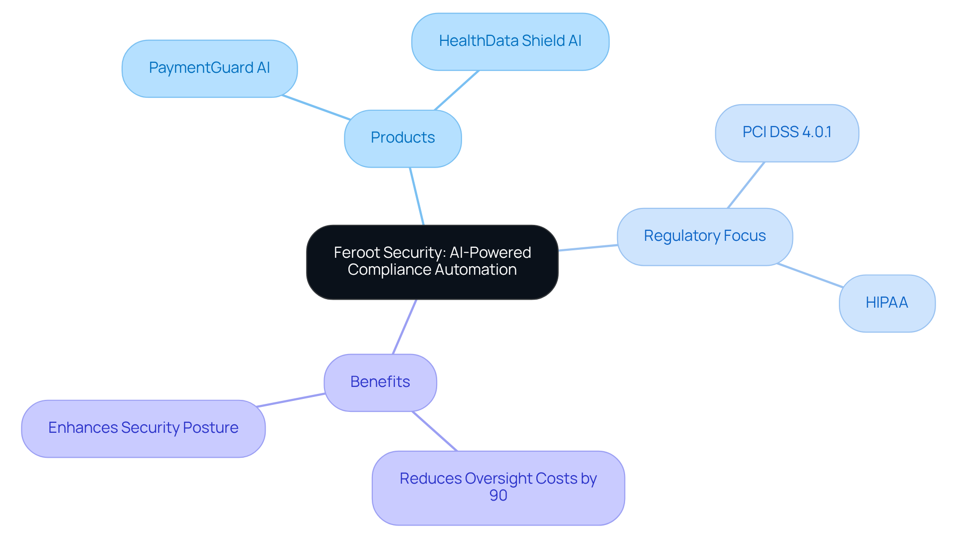 Start at the center with Feroot Security's main focus on compliance automation, then explore the branches to see specific products, the regulations they address, and the benefits they provide.