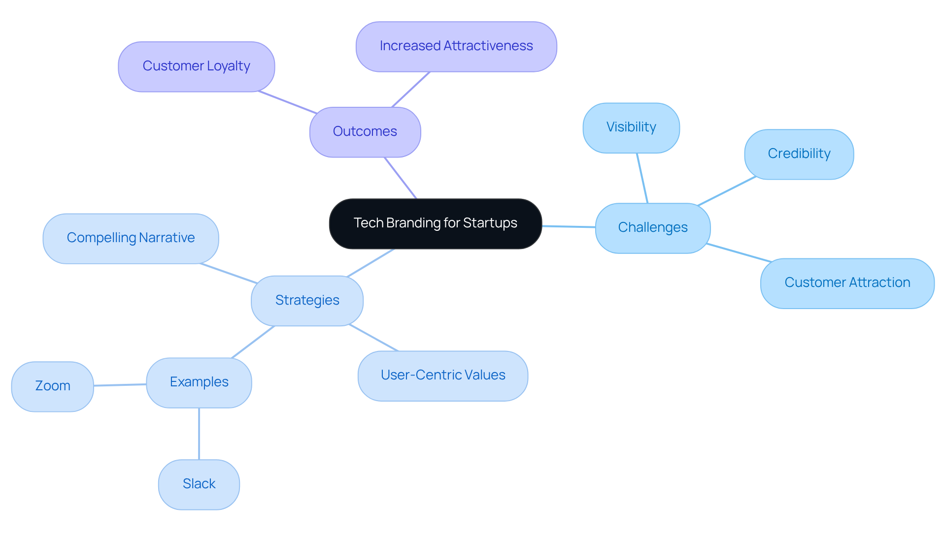 This mindmap highlights the key elements of tech branding. Start at the center with the main theme and explore the challenges startups face, the strategies they can employ, and the positive outcomes they can achieve. This mindmap highlights the key elements of tech branding. Start at the center with the main theme and explore the challenges startups face, the strategies they can employ, and the positive outcomes they can achieve.