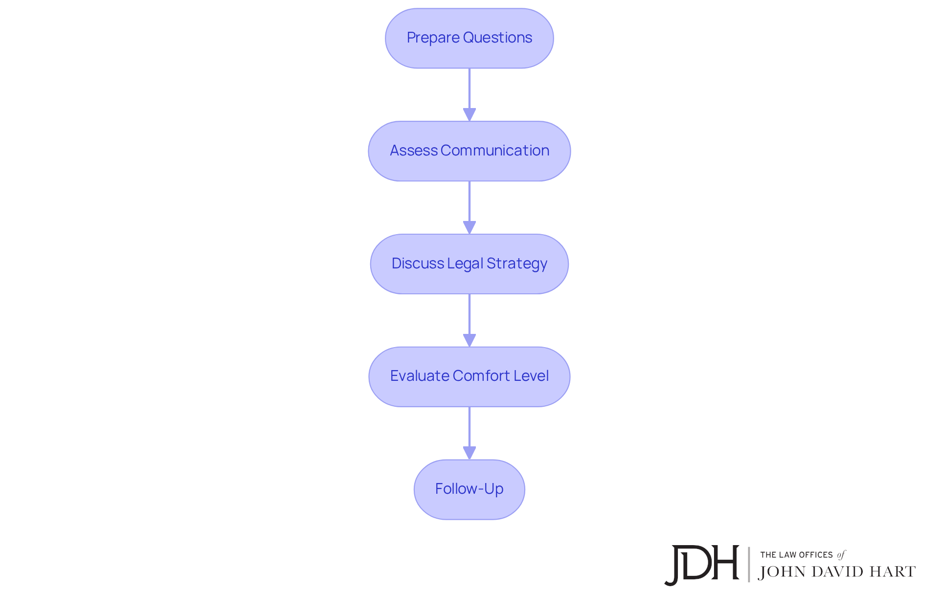This flowchart guides you through the steps to take when interviewing a lawyer. Start at the top with preparing your questions, then follow the arrows down to assess communication, discuss strategy, evaluate your comfort level, and finally reflect on your experience. Each step is crucial for finding the right legal support. This flowchart guides you through the steps to take when interviewing a lawyer. Start at the top with preparing your questions, then follow the arrows down to assess communication, discuss strategy, evaluate your comfort level, and finally reflect on your experience. Each step is crucial for finding the right legal support.