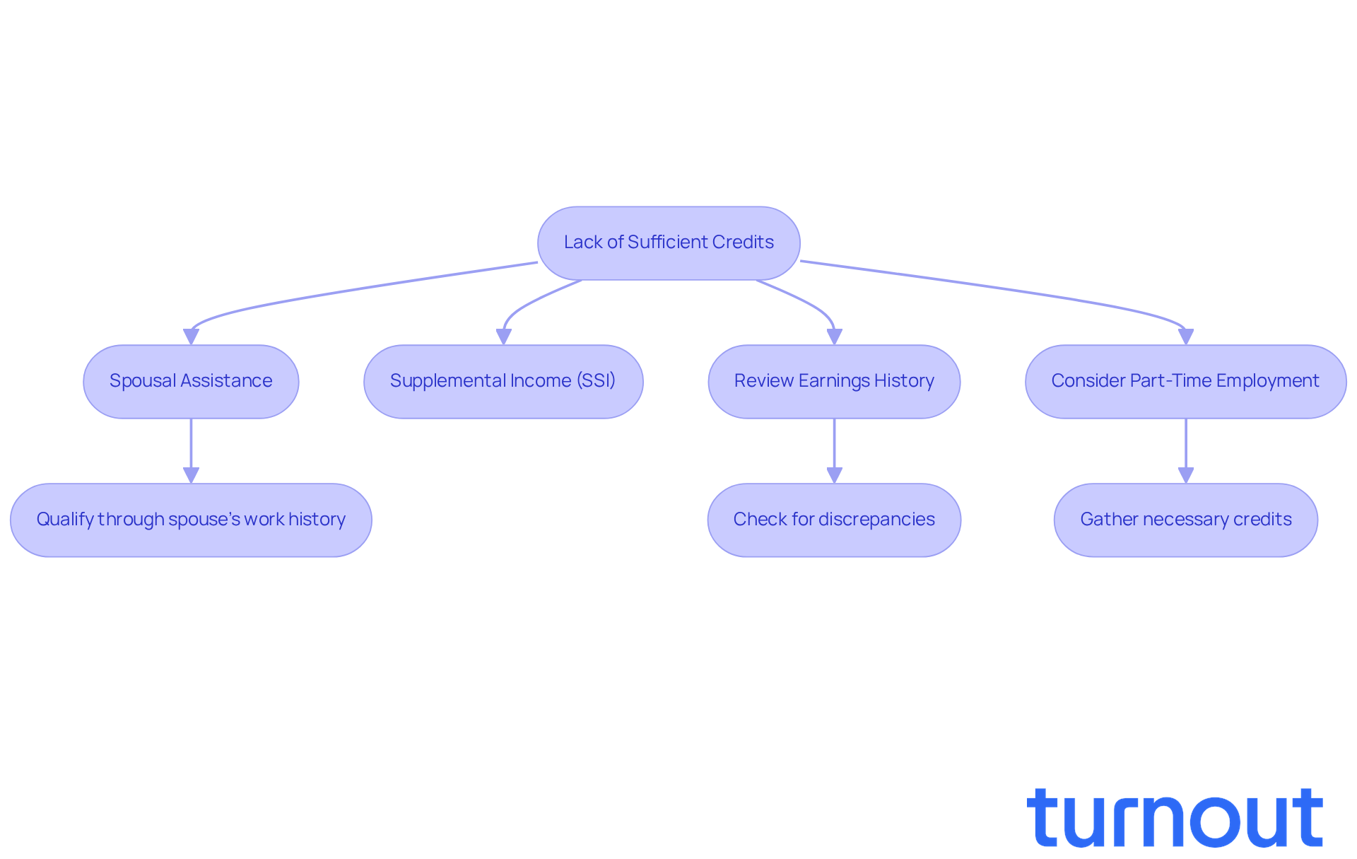 This flowchart guides you through your options if you're short on Social Security credits. Follow the paths to see what steps you can take, from seeking spousal assistance to considering part-time work.