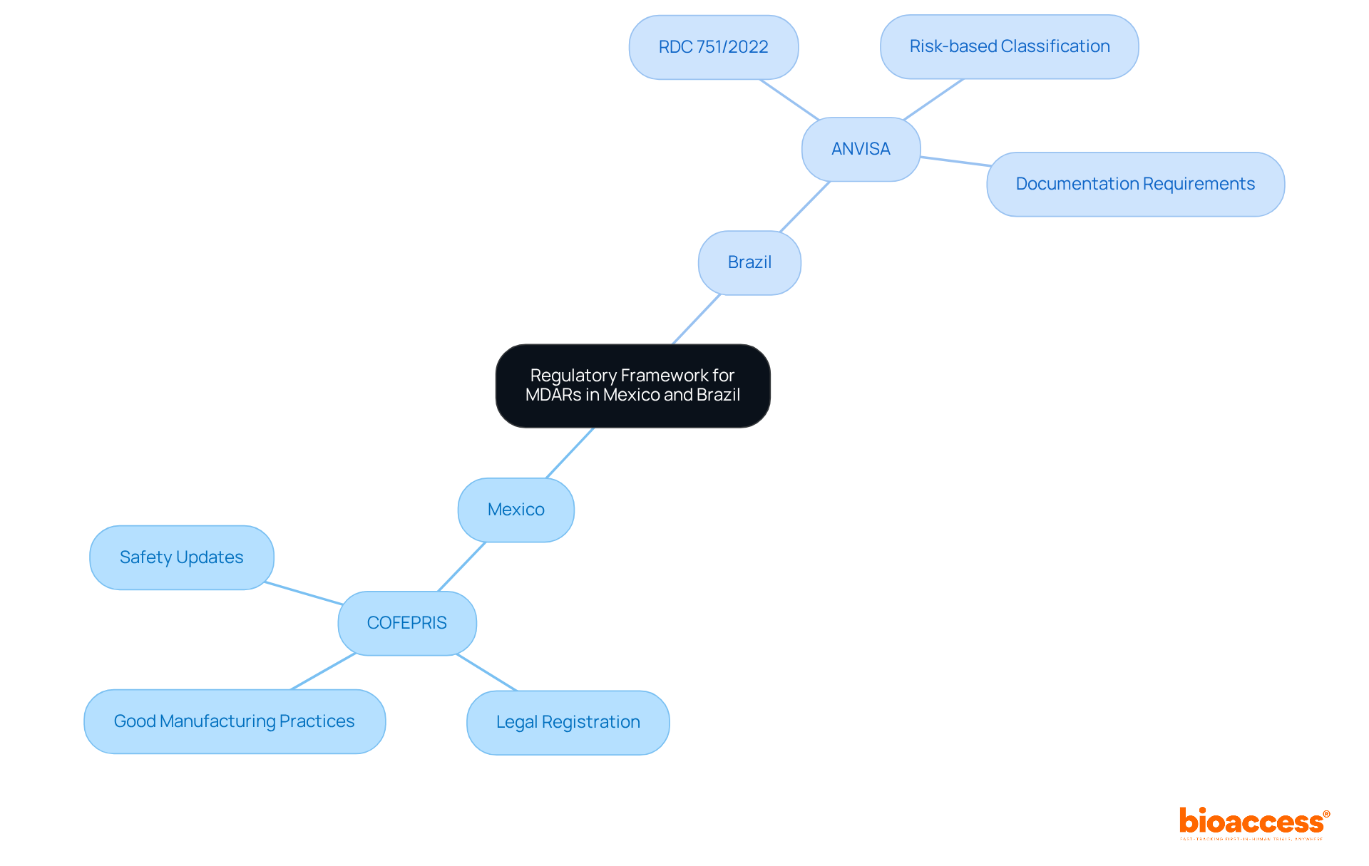 The central node represents the overall topic, while the branches show the specific regulatory bodies and their requirements in each country. This helps you see how both nations approach medical device regulation.