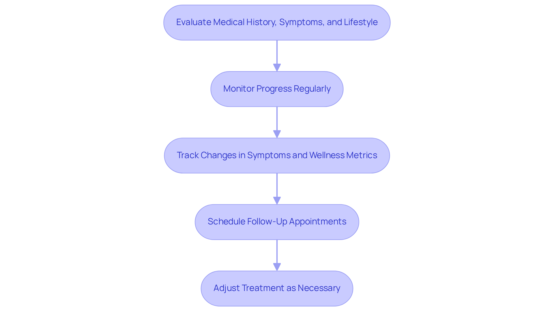 Follow the arrows to see how each step in the personalized health plan builds on the previous one, from evaluation to monitoring and adjustments.