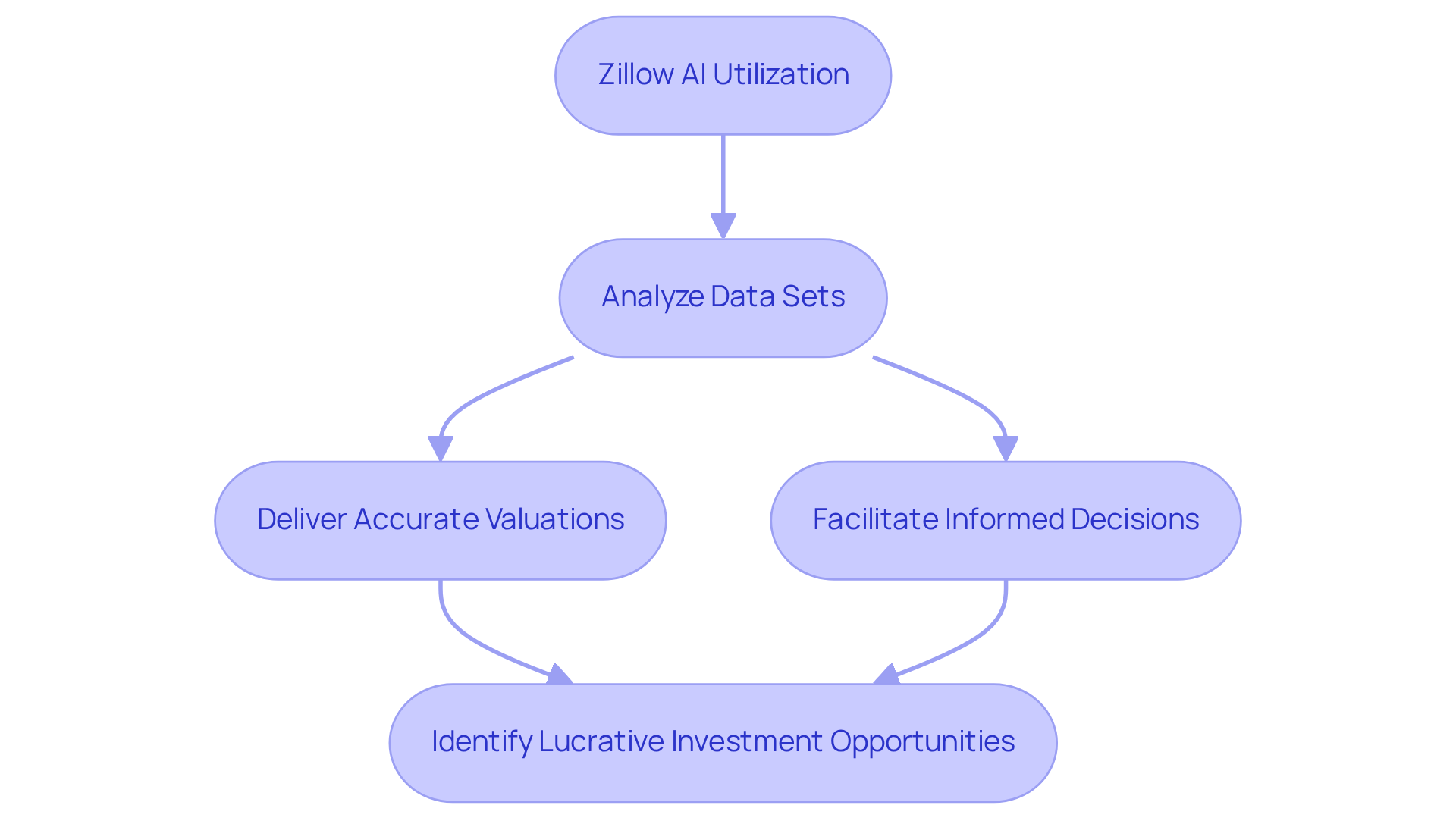 Follow the arrows to see how Zillow's use of AI leads to better property valuations and investment decisions, starting from data analysis to identifying great opportunities.