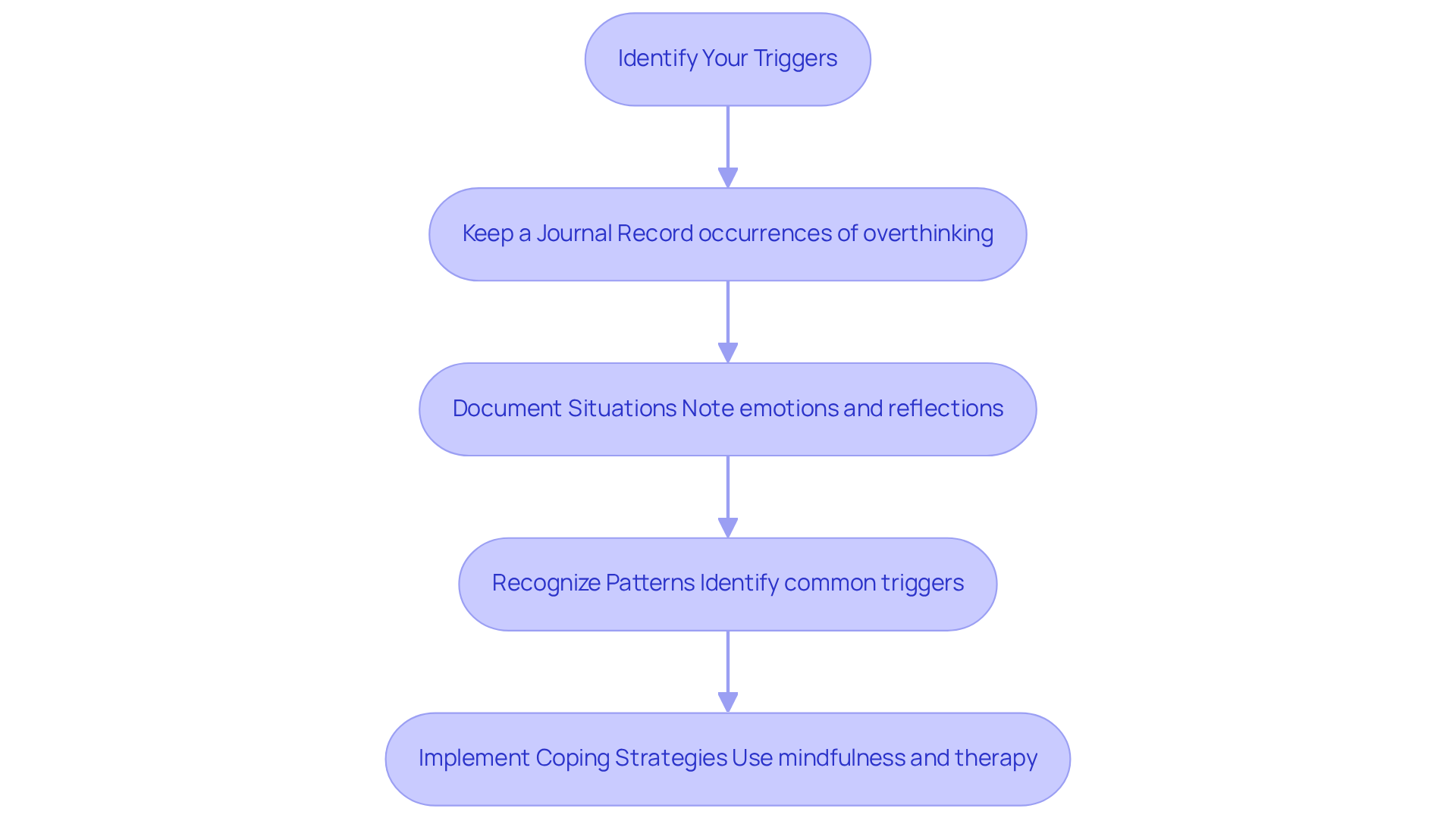 This flowchart guides you through the process of recognizing what triggers your overthinking. Start at the top and follow the arrows to see each step you can take to better understand and manage your thoughts.