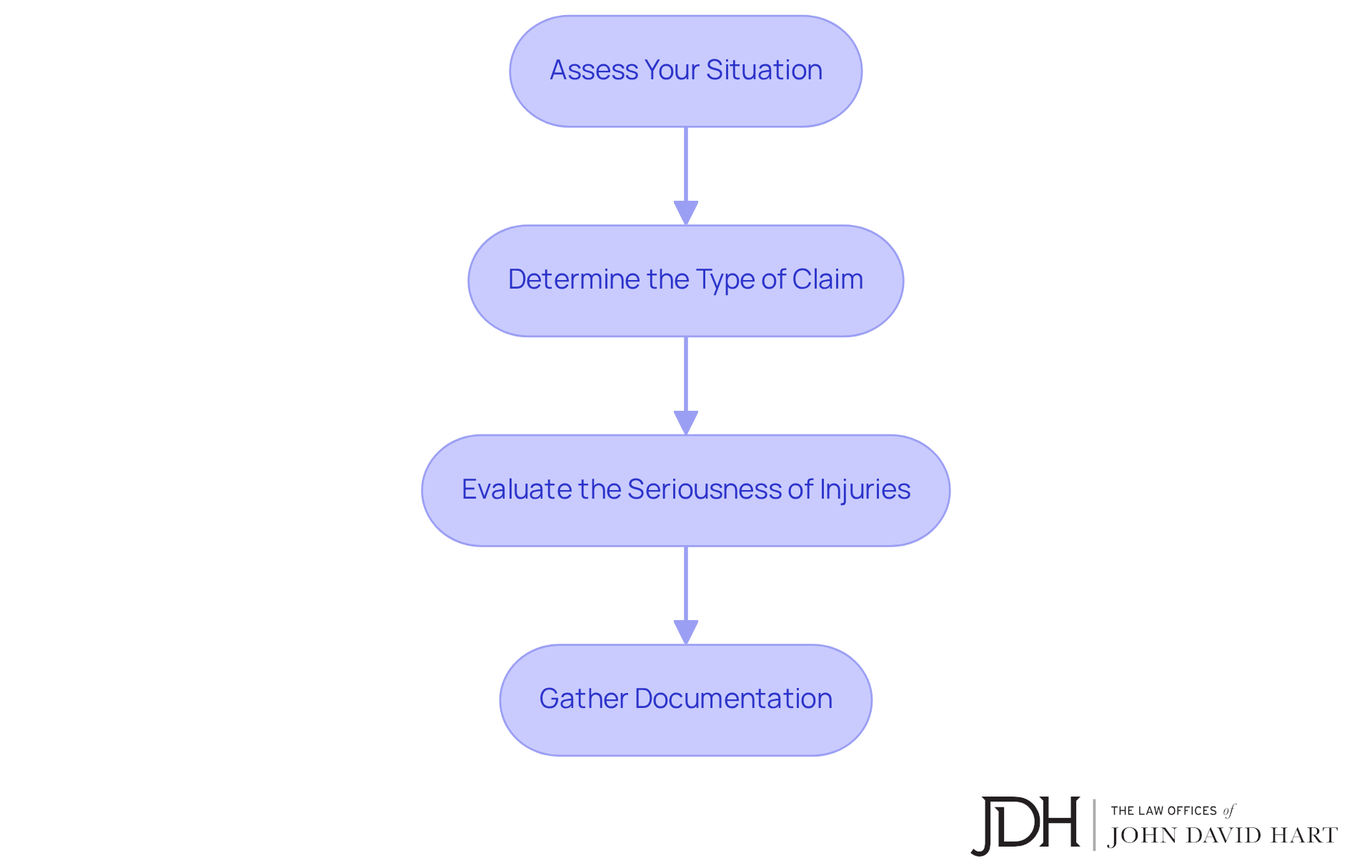 Each box represents a crucial step in the process of finding the right legal support after an accident. Follow the arrows to see how each step builds on the previous one, guiding you through the necessary actions. Each box represents a crucial step in the process of finding the right legal support after an accident. Follow the arrows to see how each step builds on the previous one, guiding you through the necessary actions.