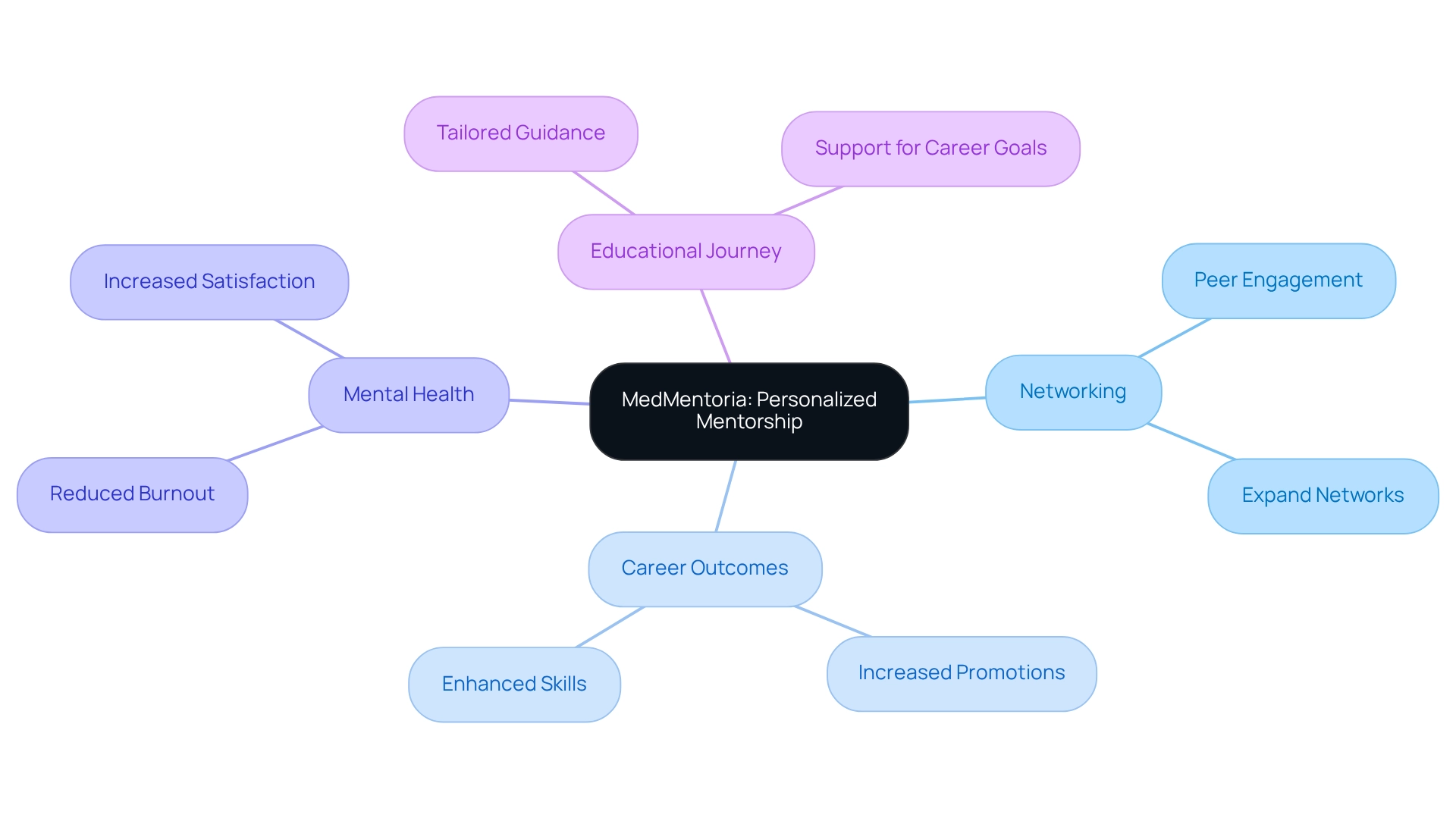 The central node represents MedMentoria, and each branch shows a different benefit of personalized mentorship. Follow the branches to understand how mentorship impacts networking, career success, mental health, and overall educational experiences.