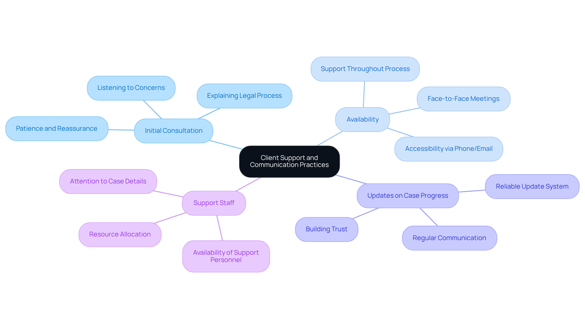 Start at the center with the main theme, then explore each branch to see important factors to consider when choosing an attorney. Each branch represents a key aspect that contributes to effective communication and support.