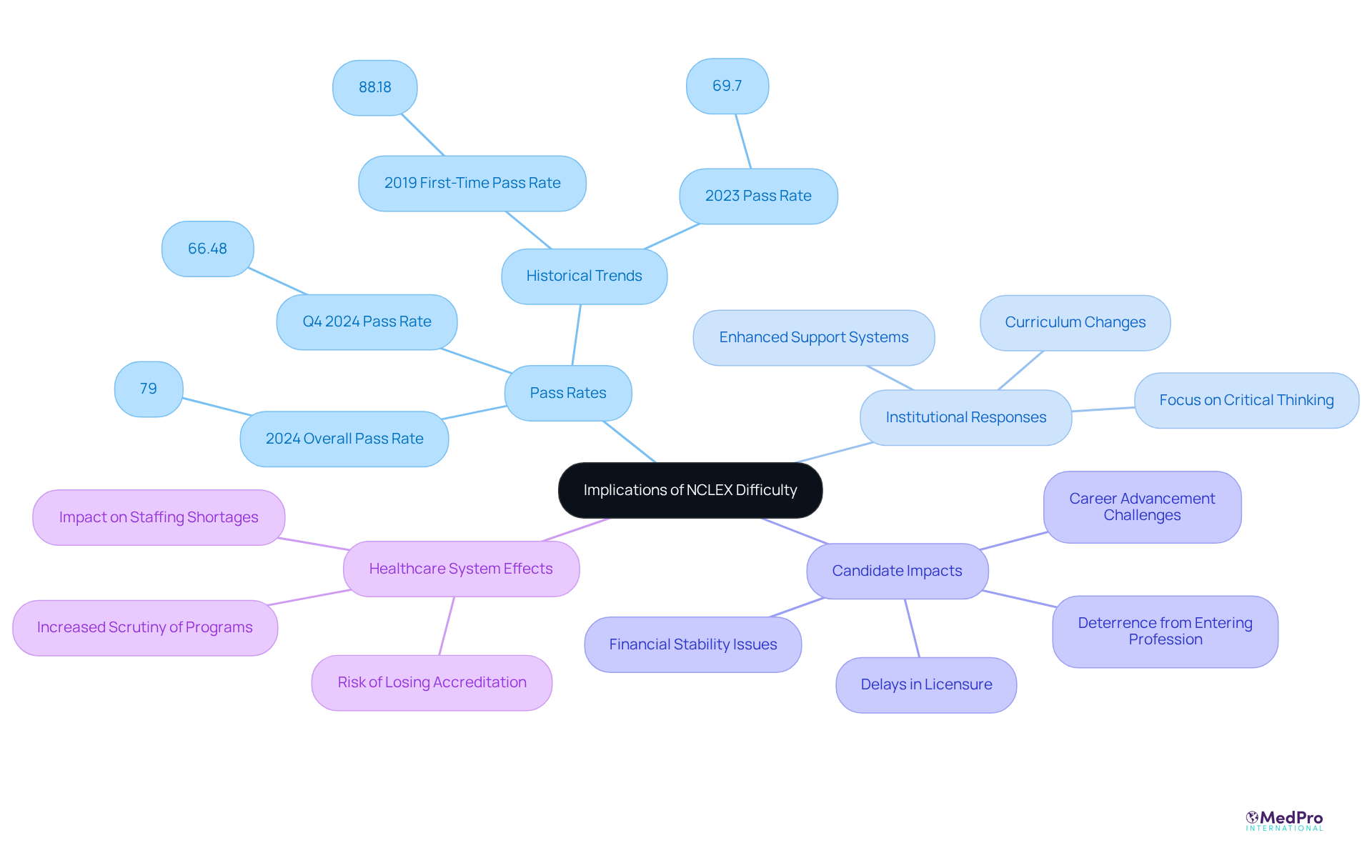 Start at the center with the main topic, and follow the branches to see how exam difficulty affects pass rates, institutional changes, candidate experiences, and the healthcare system as a whole. Start at the center with the main topic, and follow the branches to see how exam difficulty affects pass rates, institutional changes, candidate experiences, and the healthcare system as a whole.
