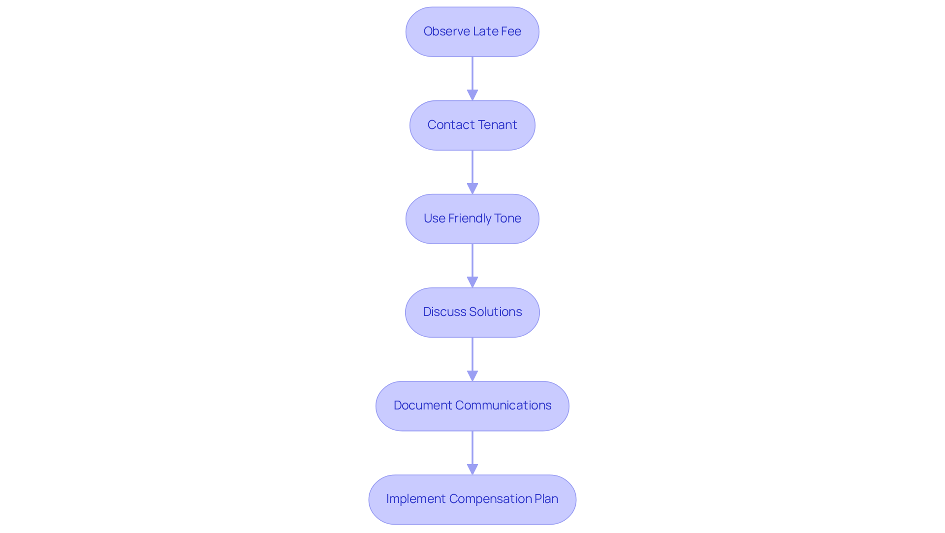 5 Steps to Create a Step-by-Step Plan to Fix Late Rent