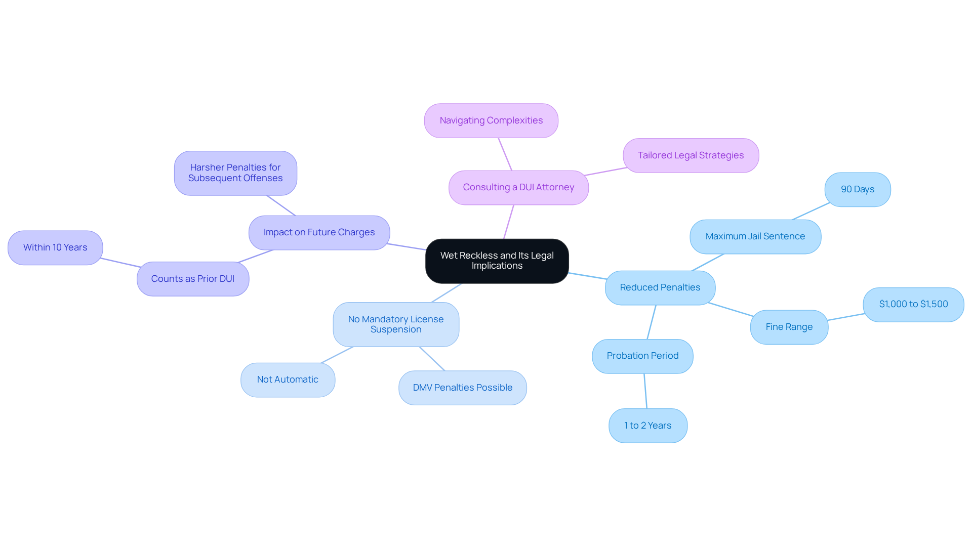 This mindmap starts with the main idea of 'Wet Reckless' at the center. Each branch represents a key implication of this legal term, helping you see how it relates to penalties, license issues, future charges, and the importance of legal advice. Follow the branches to explore each aspect in detail. This mindmap starts with the main idea of 'Wet Reckless' at the center. Each branch represents a key implication of this legal term, helping you see how it relates to penalties, license issues, future charges, and the importance of legal advice. Follow the branches to explore each aspect in detail.