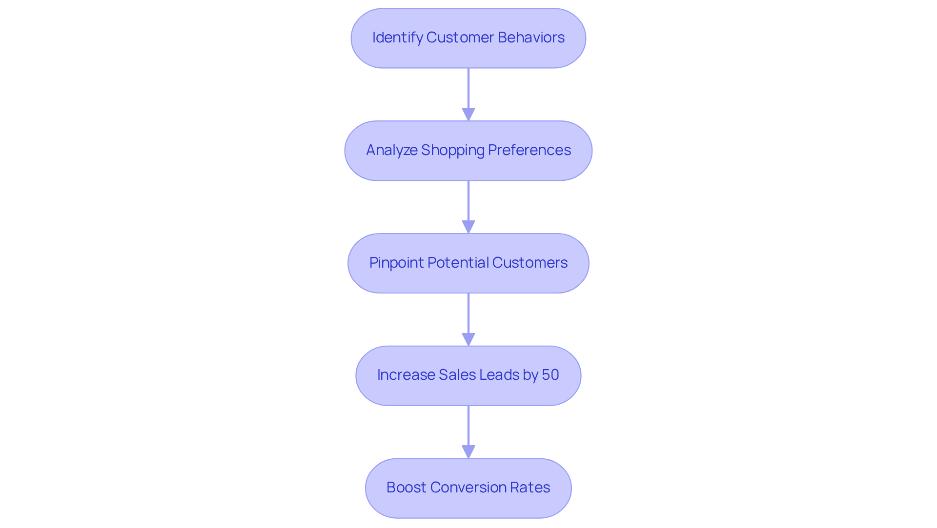 Each box represents a step in the process of enhancing sales through targeted lead discovery. Follow the arrows to see how each step leads to the next, culminating in increased sales and improved conversion rates.