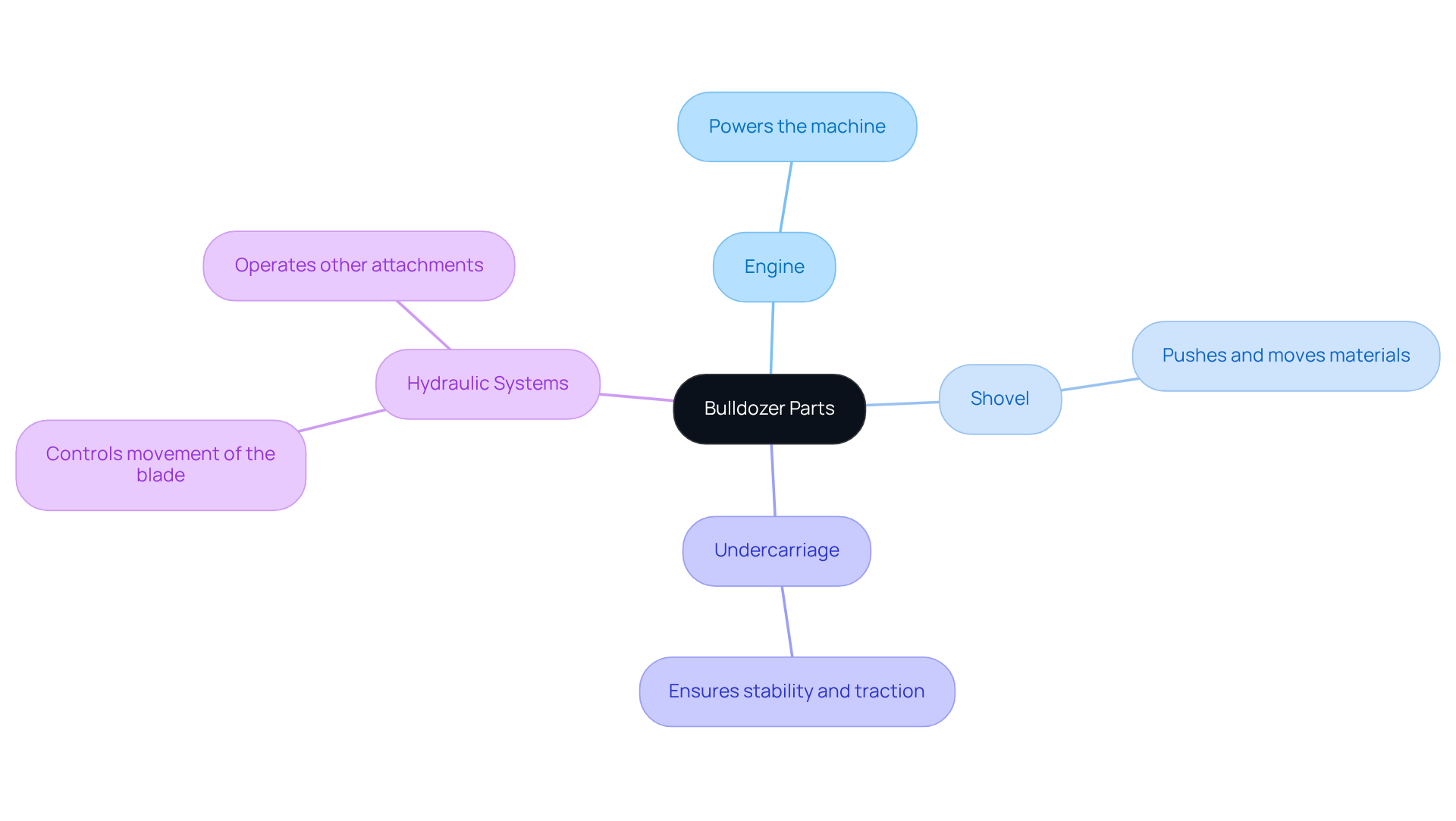 Start at the center with the main topic of bulldozer parts, then follow the branches to learn about each component and what it does. Each color represents a different part, making it easy to differentiate between them.