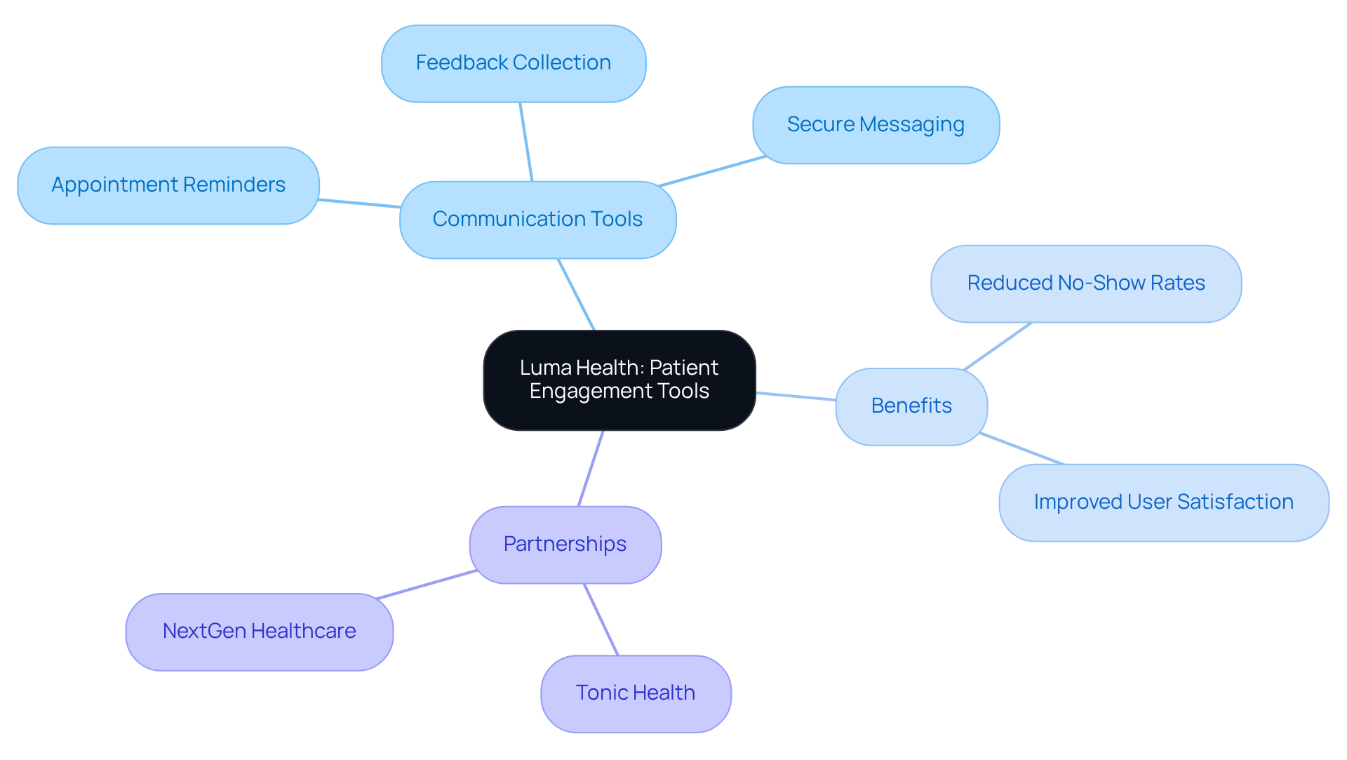 The central node represents Luma Health, with branches showing the tools it offers, the benefits of these tools, and its strategic partnerships. Each branch helps illustrate how these elements contribute to better patient engagement.