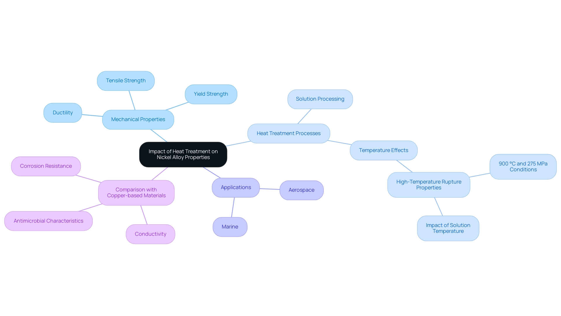 The central node represents the main topic, with branches showing specific properties, processes, applications, and comparisons with copper-based materials.