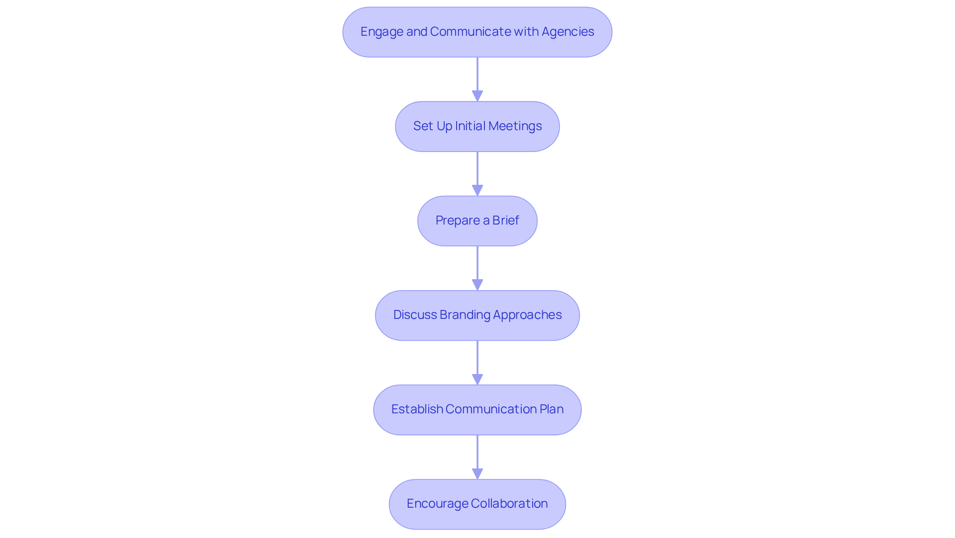 This flowchart outlines the steps to effectively engage with marketing agencies. Follow the arrows to see how each step leads to the next, ensuring a smooth and productive partnership.