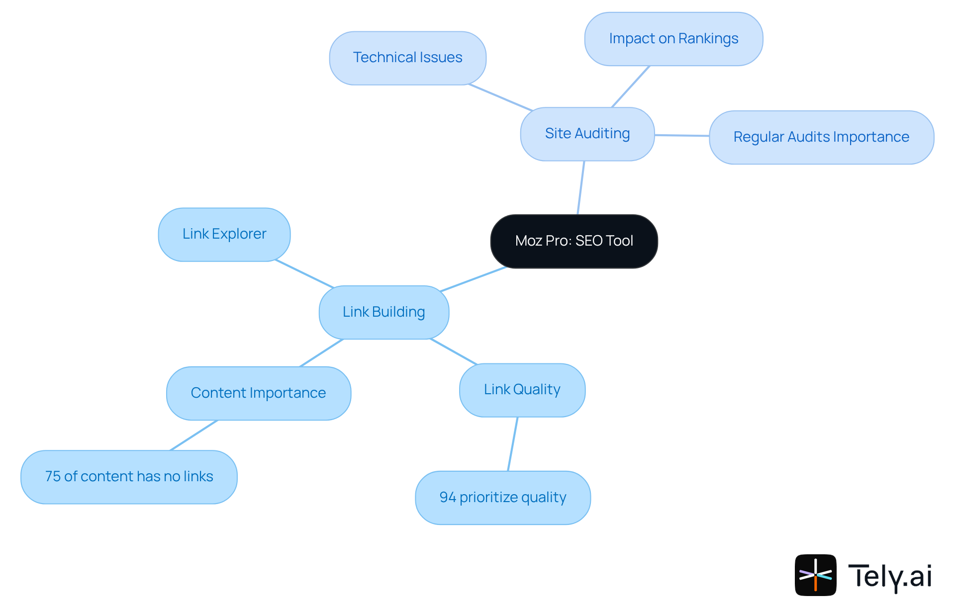 The center represents Moz Pro, with branches showing its key features. Each sub-branch highlights important statistics and insights related to link building and site auditing. The center represents Moz Pro, with branches showing its key features. Each sub-branch highlights important statistics and insights related to link building and site auditing.