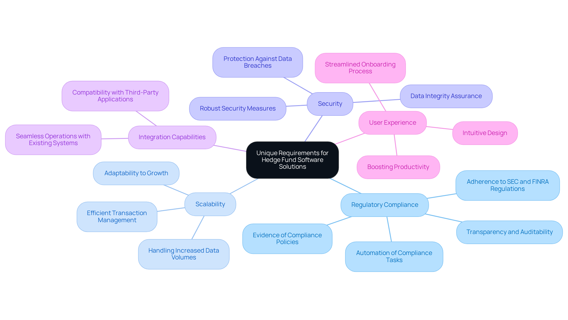 This mindmap starts with the main topic in the center and branches out to show the key requirements for hedge fund software. Each branch represents a critical area to consider, helping you see how they all connect to the main goal of selecting the right technology.