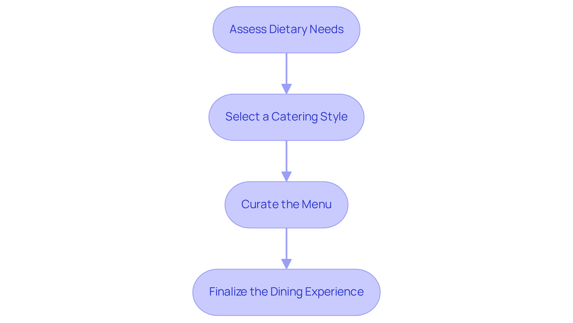 Each box represents a step in the catering selection process. Follow the arrows to see how each step leads to the next, ensuring a comprehensive and inclusive dining experience for all attendees. Each box represents a step in the catering selection process. Follow the arrows to see how each step leads to the next, ensuring a comprehensive and inclusive dining experience for all attendees.