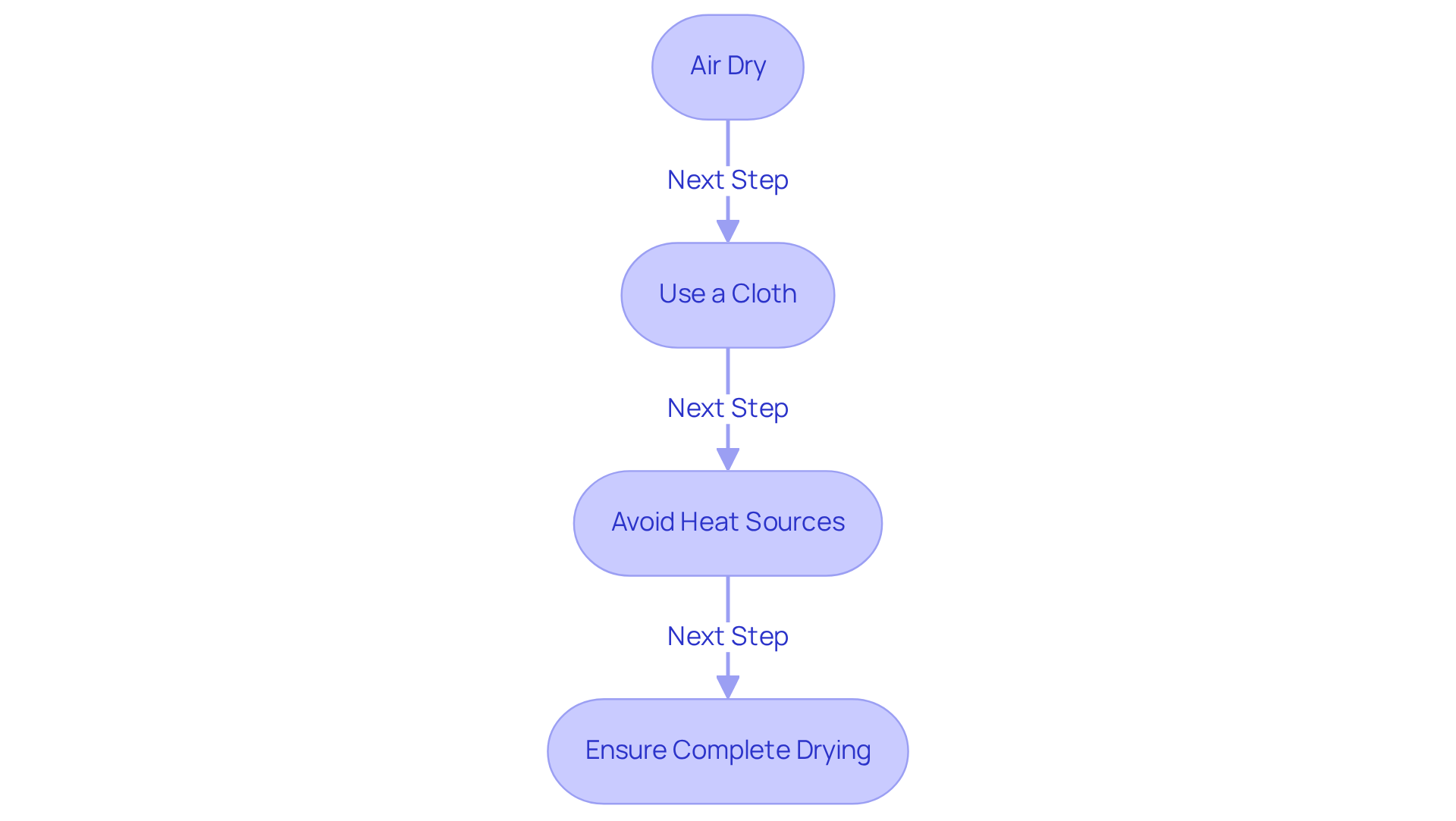 Follow the arrows from one step to the next to ensure your rubber bong is dried correctly. Each box explains what to do at that stage, helping you keep your device in top shape. Follow the arrows from one step to the next to ensure your rubber bong is dried correctly. Each box explains what to do at that stage, helping you keep your device in top shape.