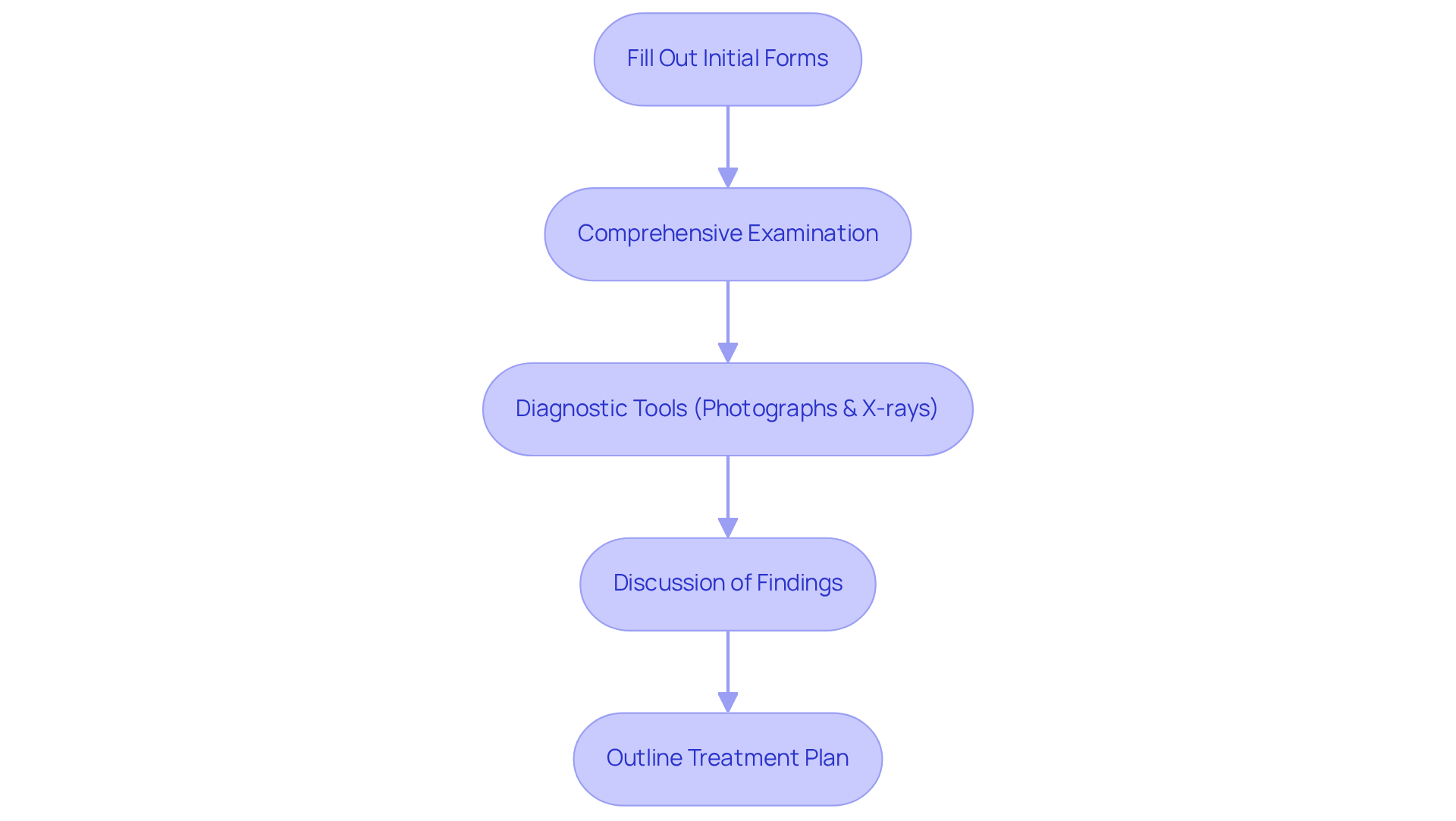 Each box represents a step in the consultation process. Follow the arrows to see how each step leads to the next, ensuring a thorough understanding of your child's orthodontic needs.