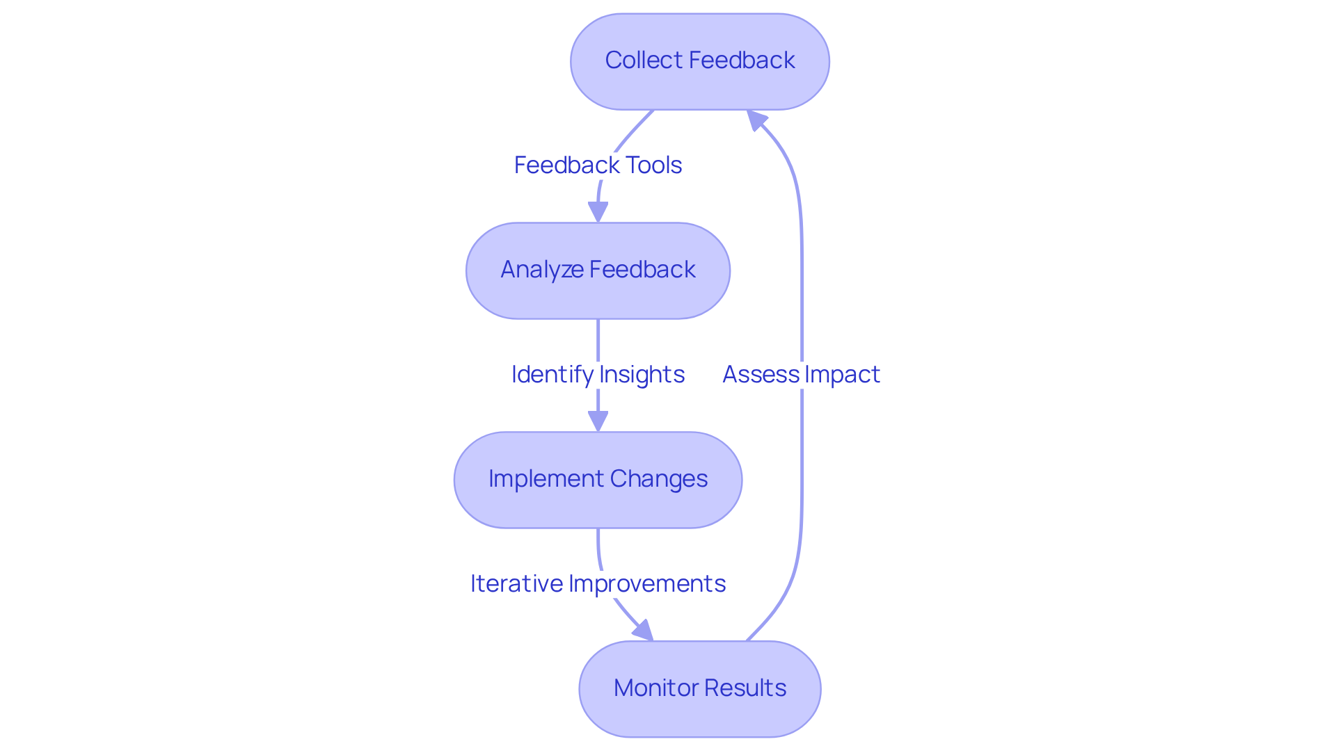 Each box represents a step in the feedback loop process. Follow the arrows to see how feedback is collected, analyzed, and used to improve [user experience](https://medium.com/@arounda.agency/45-ux-statistics-that-define-2026-da175ecaa036) continuously.