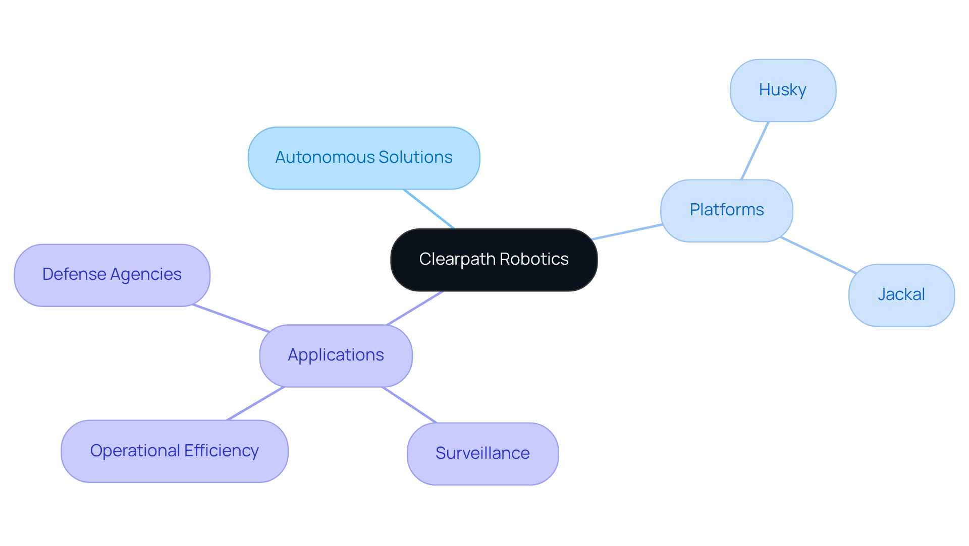 Start at the center with Clearpath Robotics, then explore the branches to see their solutions, the specific platforms they offer, and how these are applied in real-world scenarios.