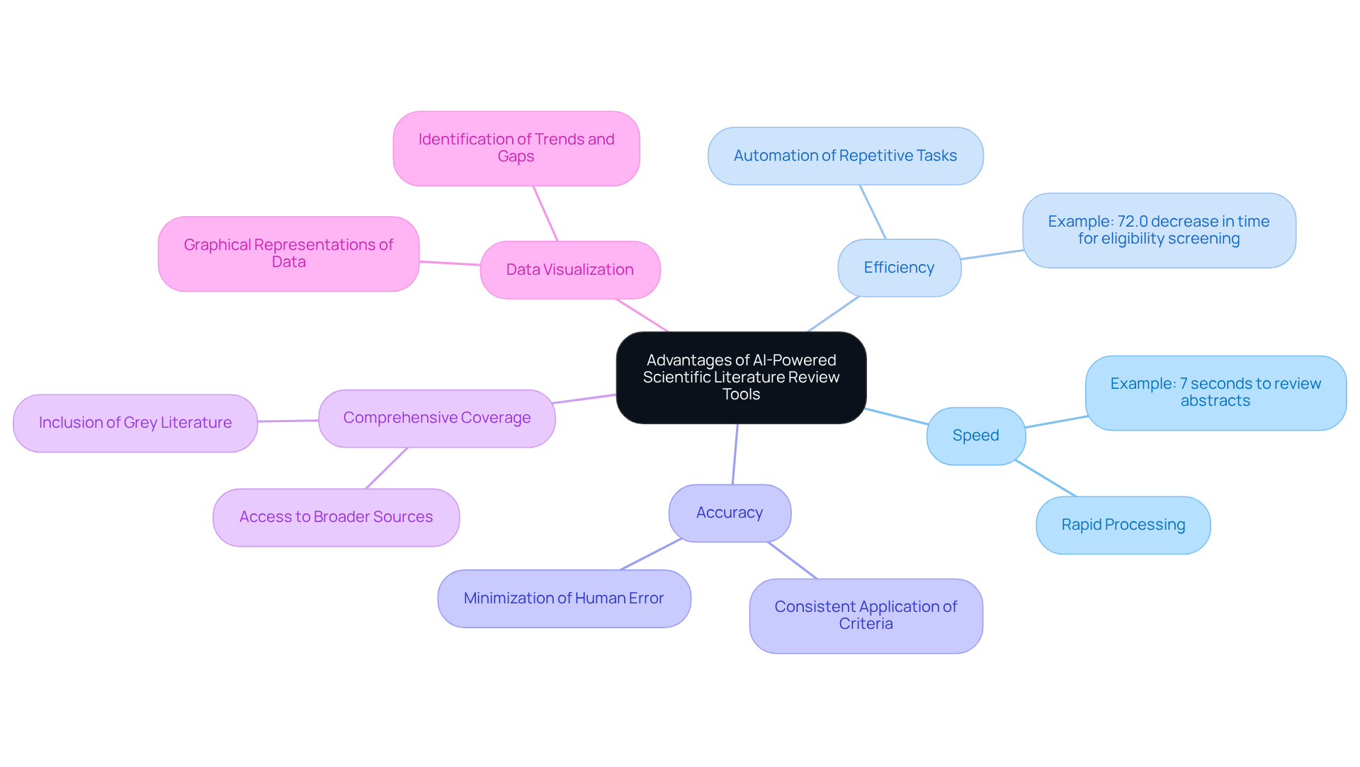 The central node represents the main topic, while each branch highlights a specific advantage. Follow the branches to explore how each benefit contributes to the overall effectiveness of AI tools in literature reviews.