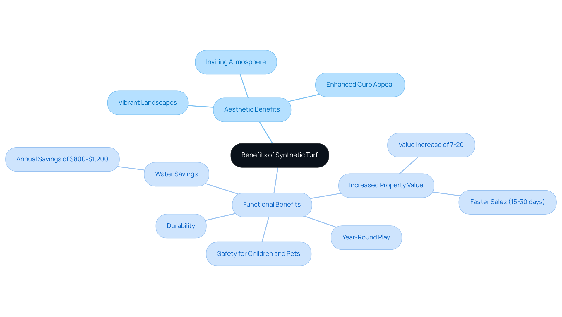 The central node represents the overall benefits of synthetic turf, with branches showing how these benefits are categorized into aesthetic and functional aspects. Each sub-node provides specific advantages, making it easy to understand the value of synthetic turf for property owners. The central node represents the overall benefits of synthetic turf, with branches showing how these benefits are categorized into aesthetic and functional aspects. Each sub-node provides specific advantages, making it easy to understand the value of synthetic turf for property owners.